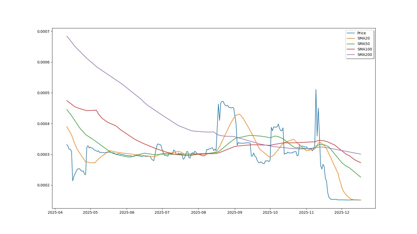 Amazy Simple Moving Averages