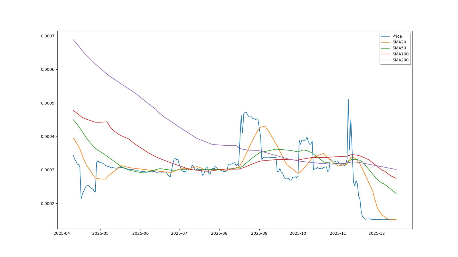 Amazy Simple Moving Averages