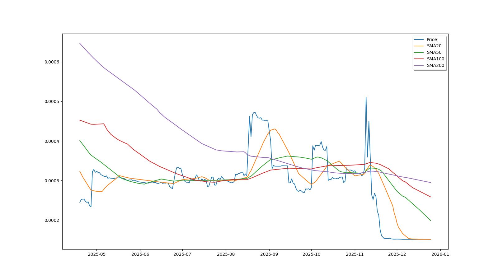 Amazy Simple Moving Averages