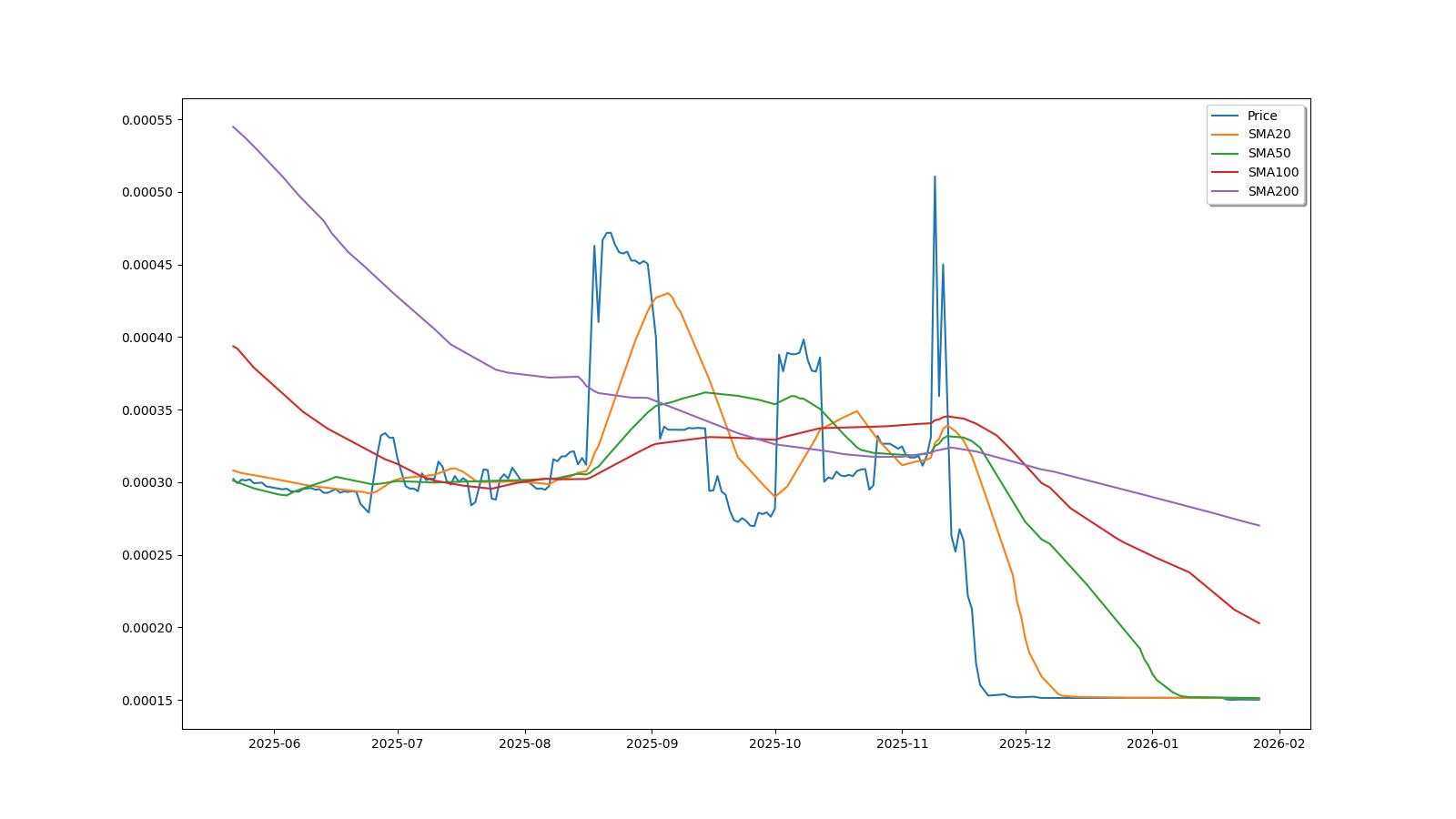 Amazy Simple Moving Averages