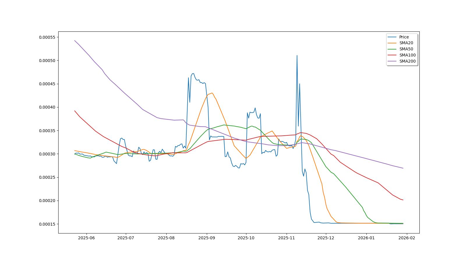 Amazy Simple Moving Averages