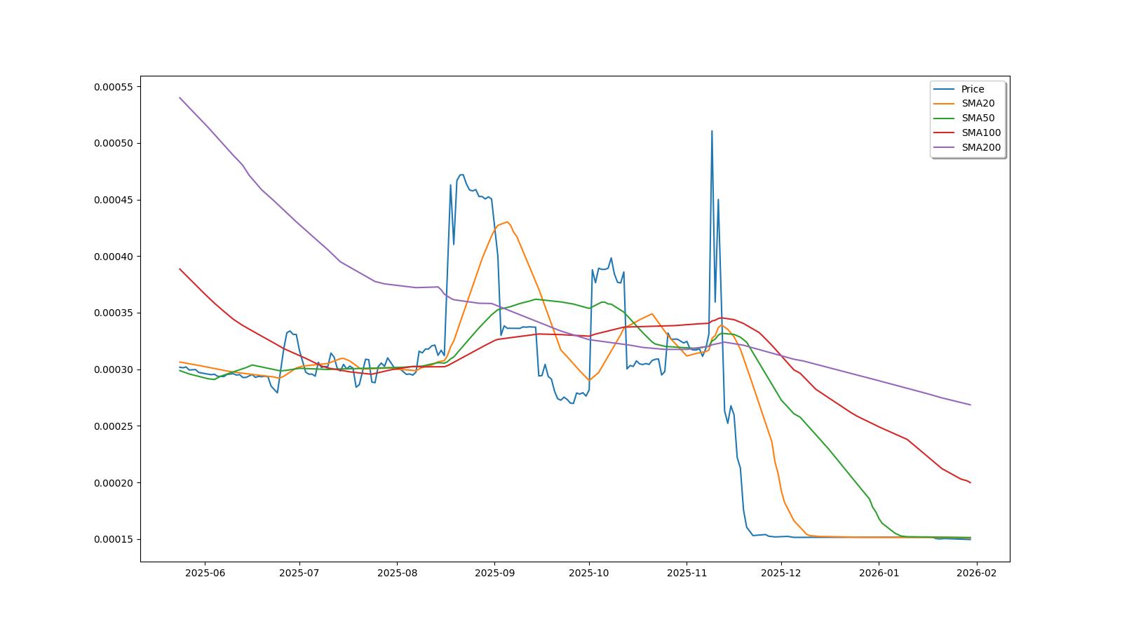 Amazy Simple Moving Averages