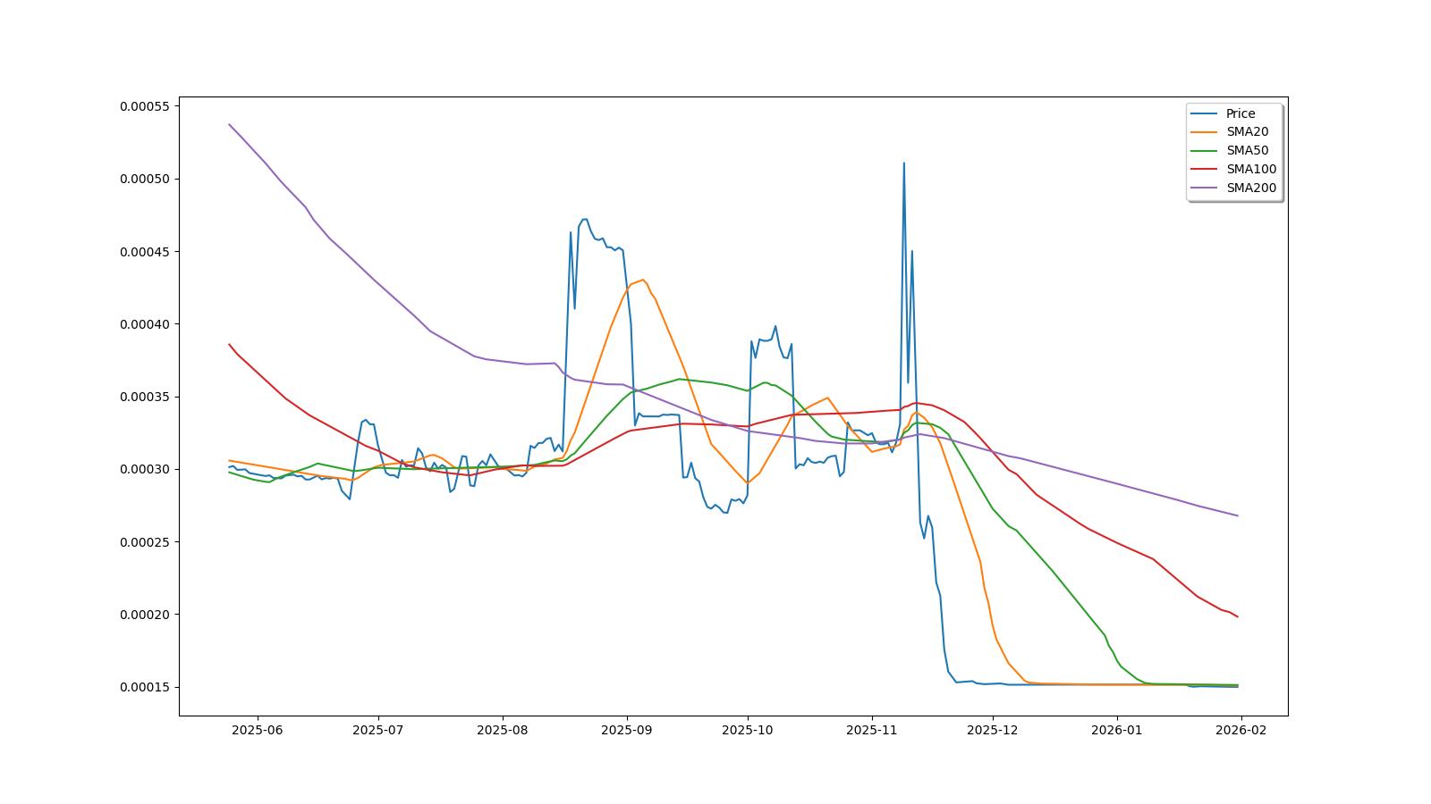 Amazy Simple Moving Averages