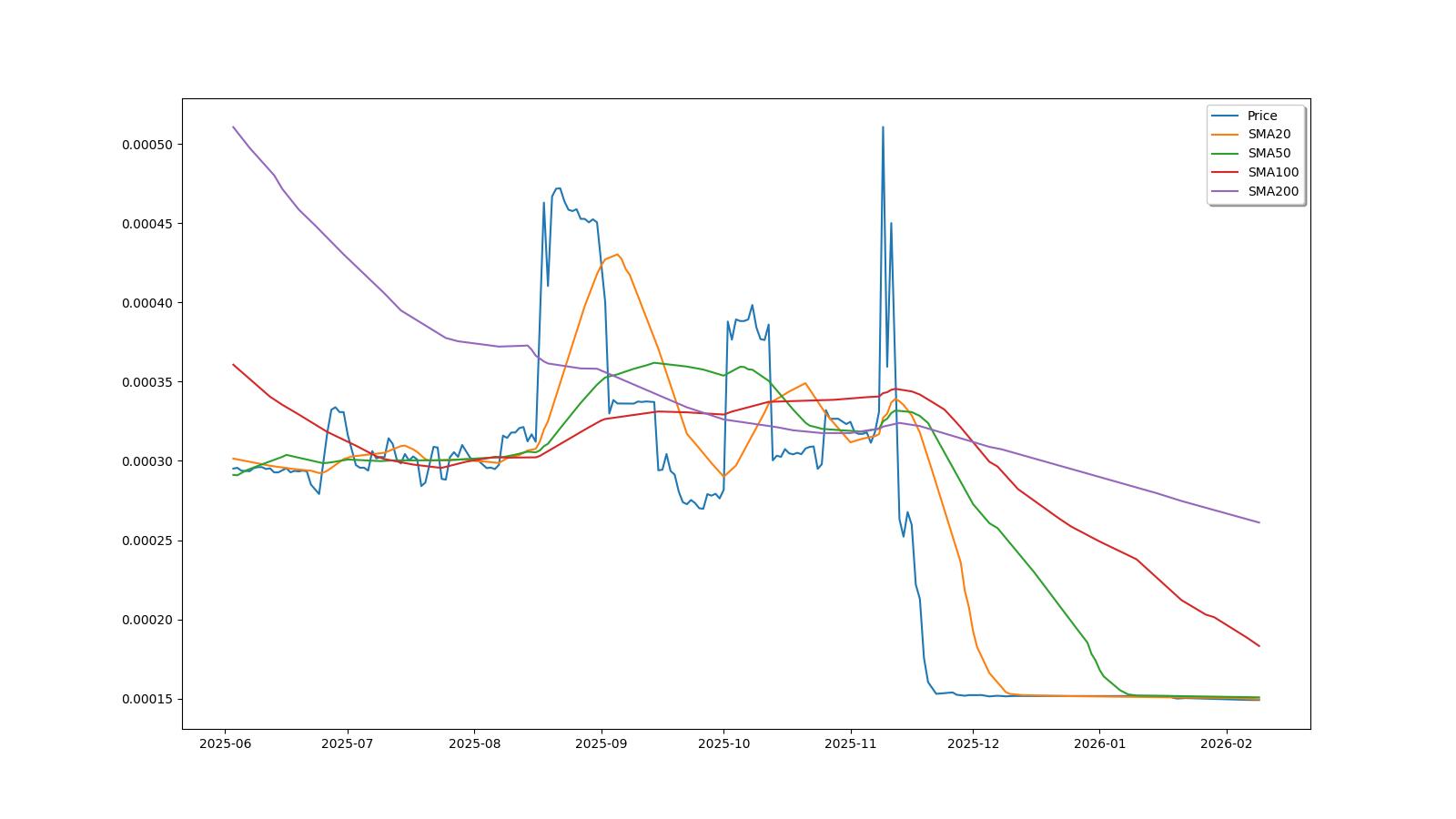 Amazy Simple Moving Averages