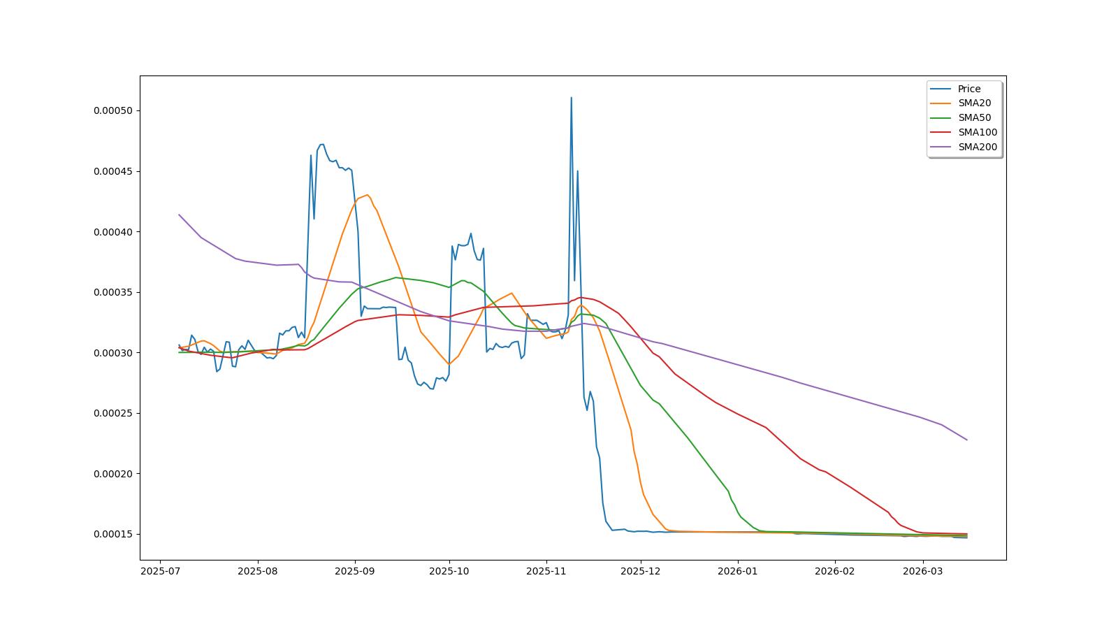Amazy Simple Moving Averages