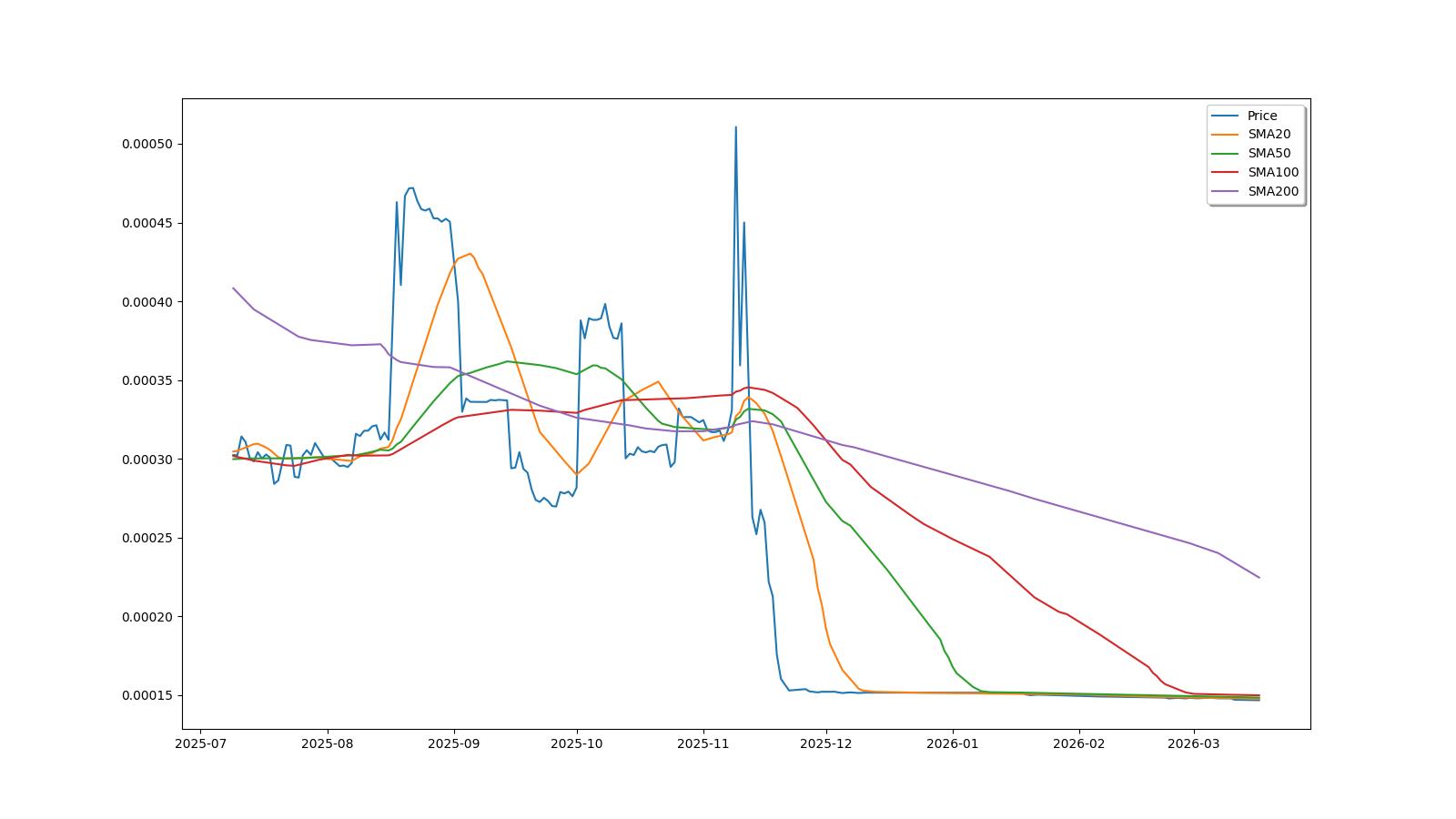 Amazy Simple Moving Averages