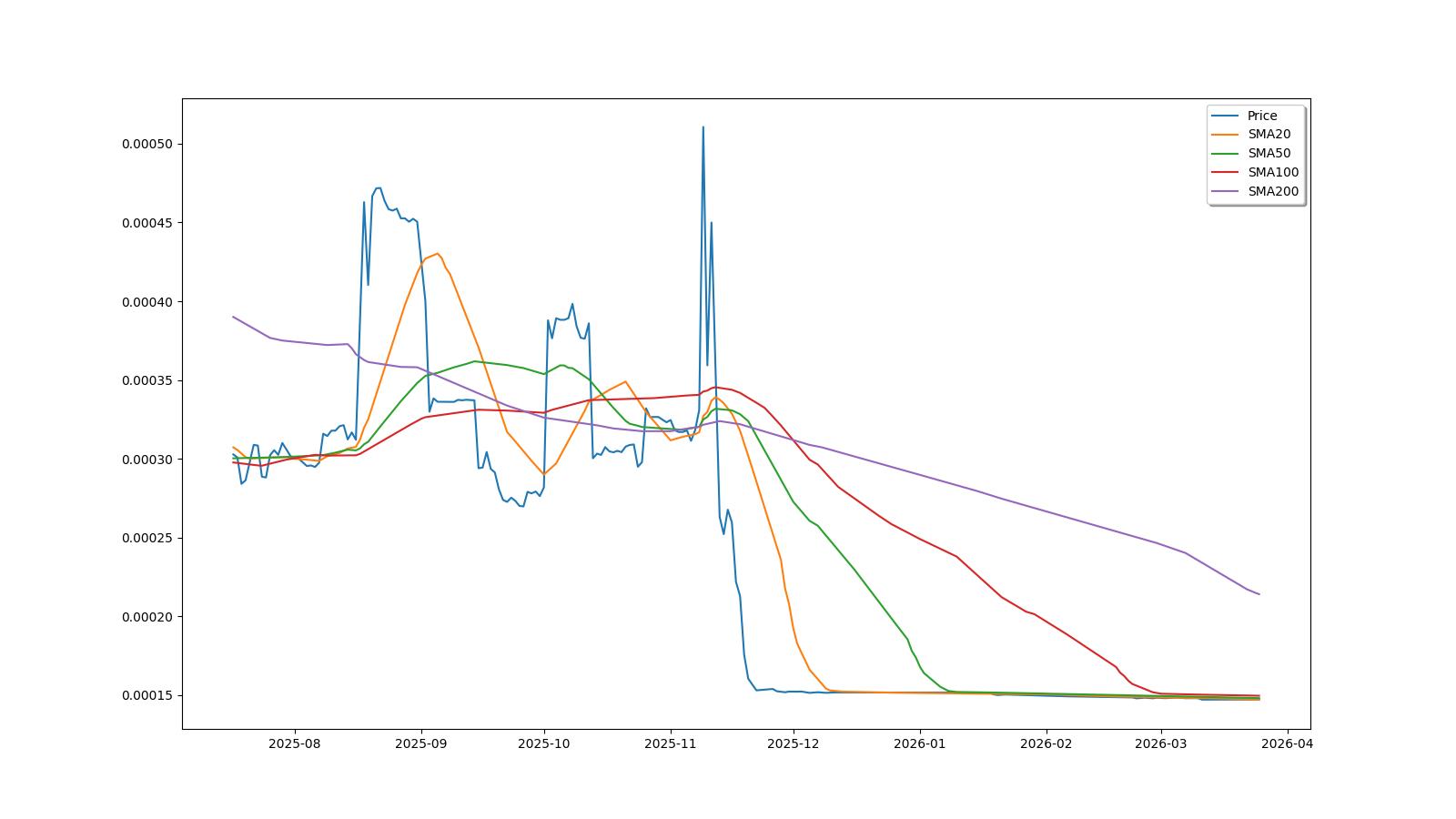 Amazy Simple Moving Averages
