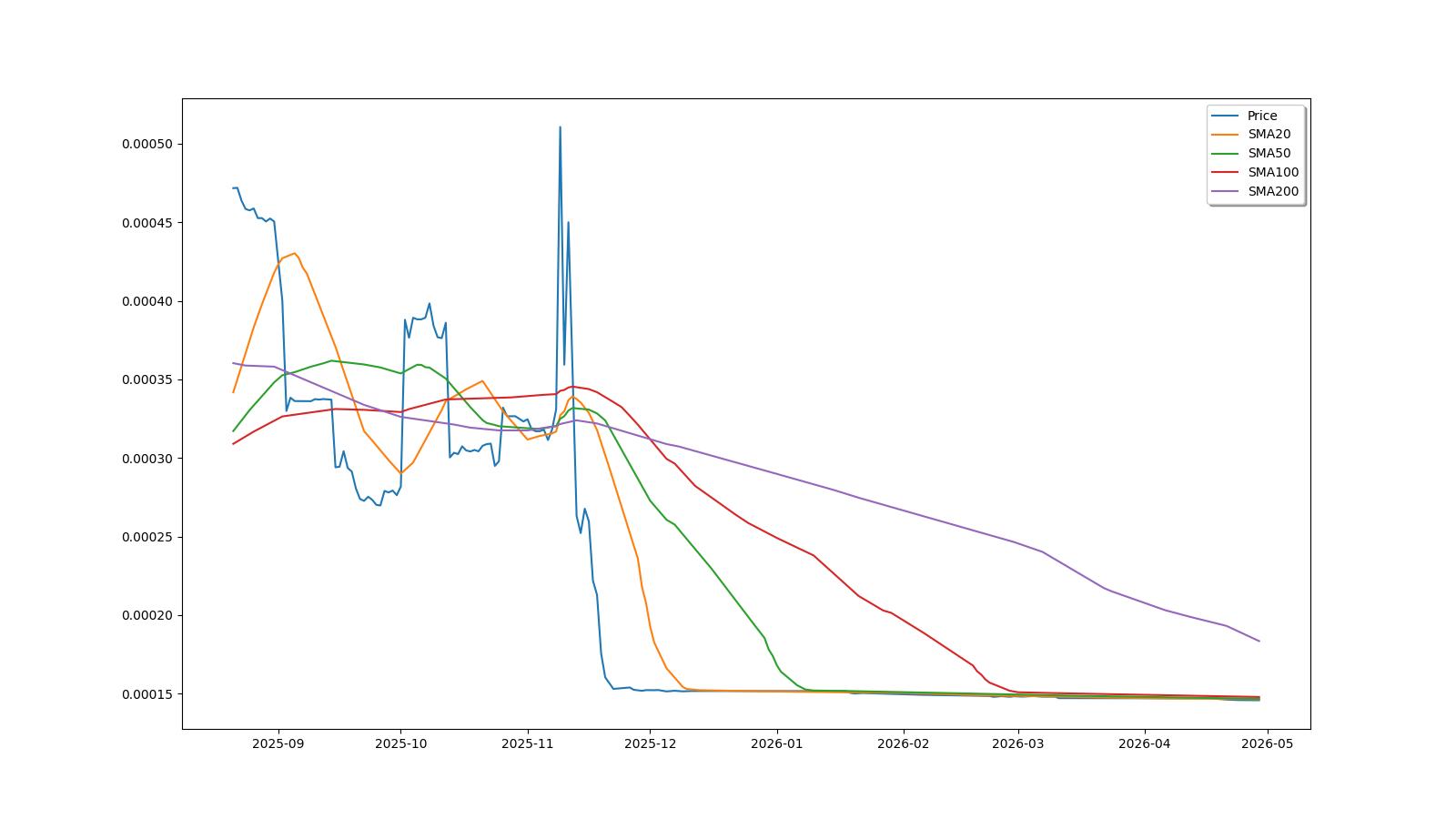 Amazy Simple Moving Averages