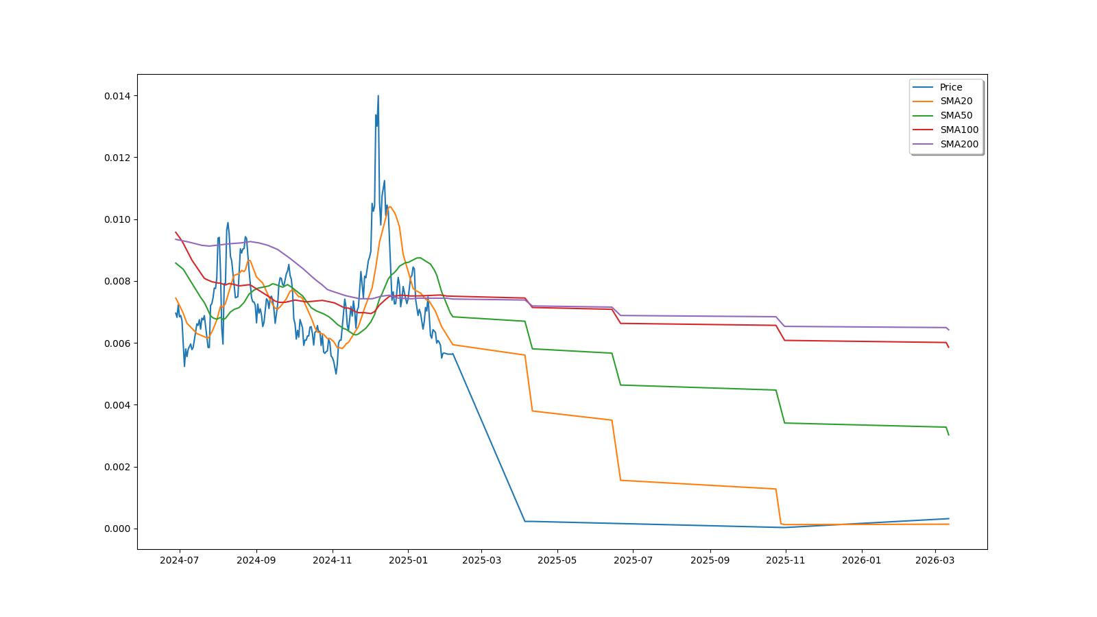 Ambrosus Simple Moving Averages