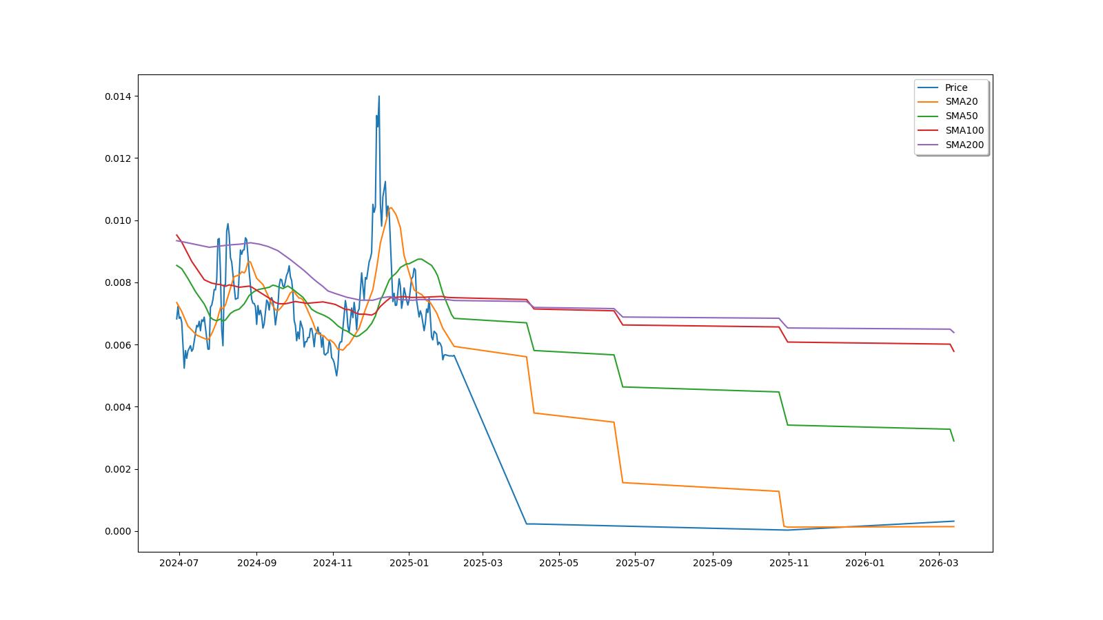 琥珀币 Simple Moving Averages