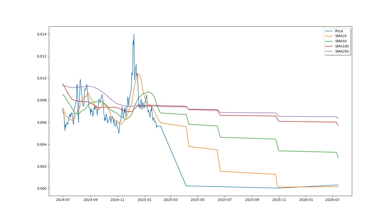 琥珀币 Simple Moving Averages
