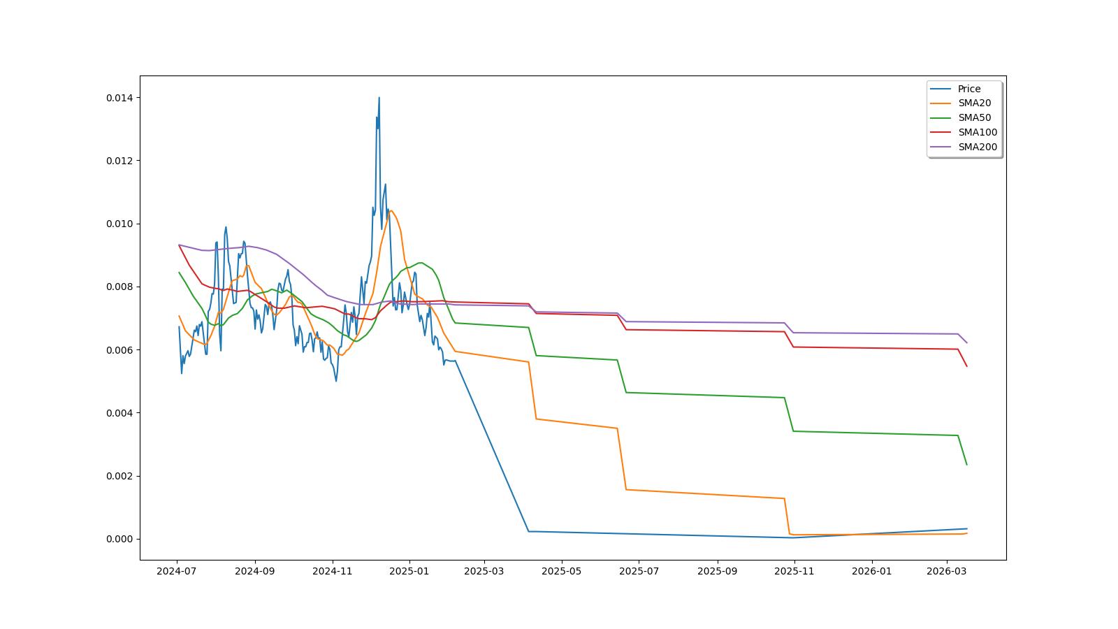Ambrosus Simple Moving Averages