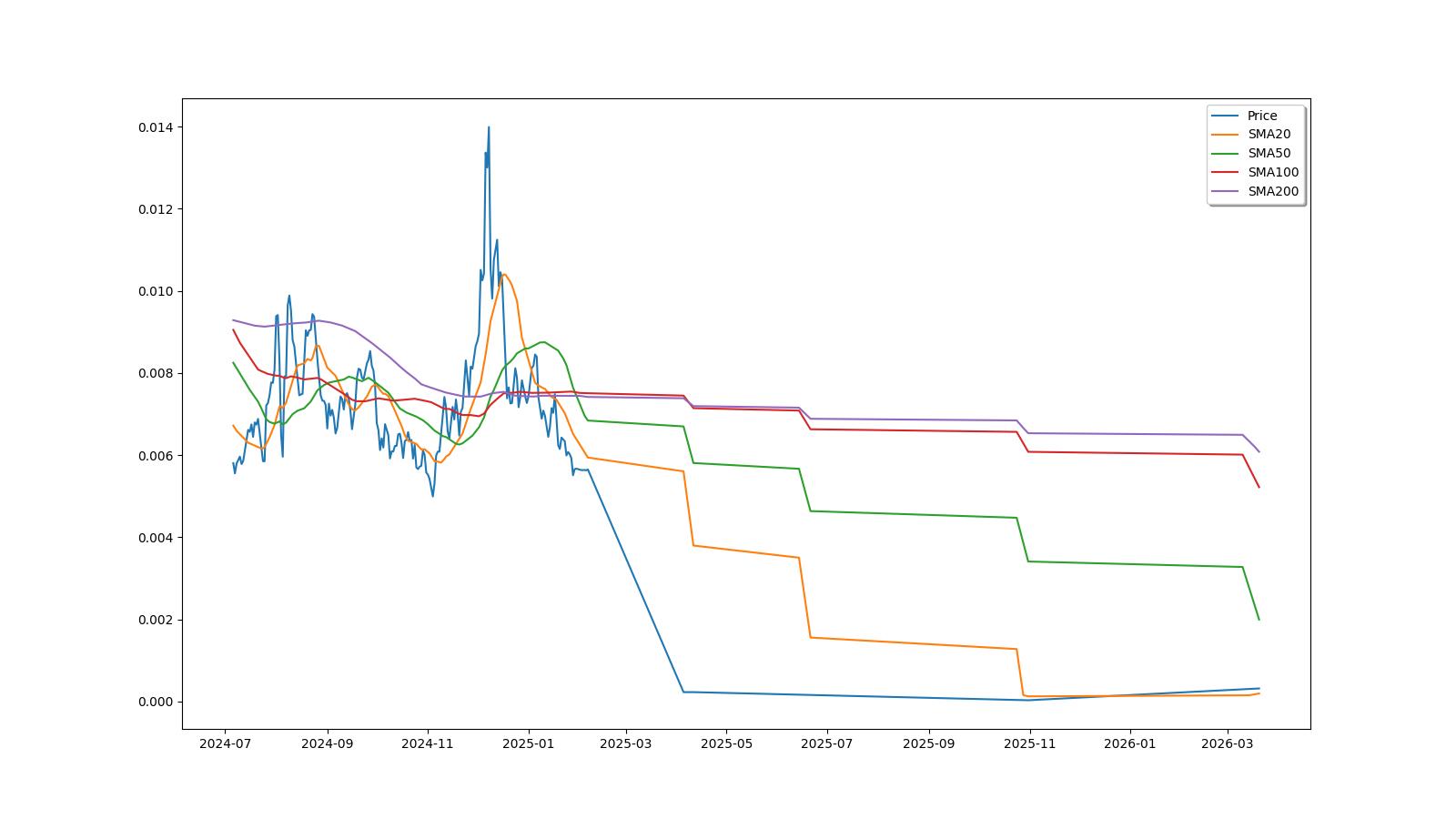 Ambrosus Simple Moving Averages