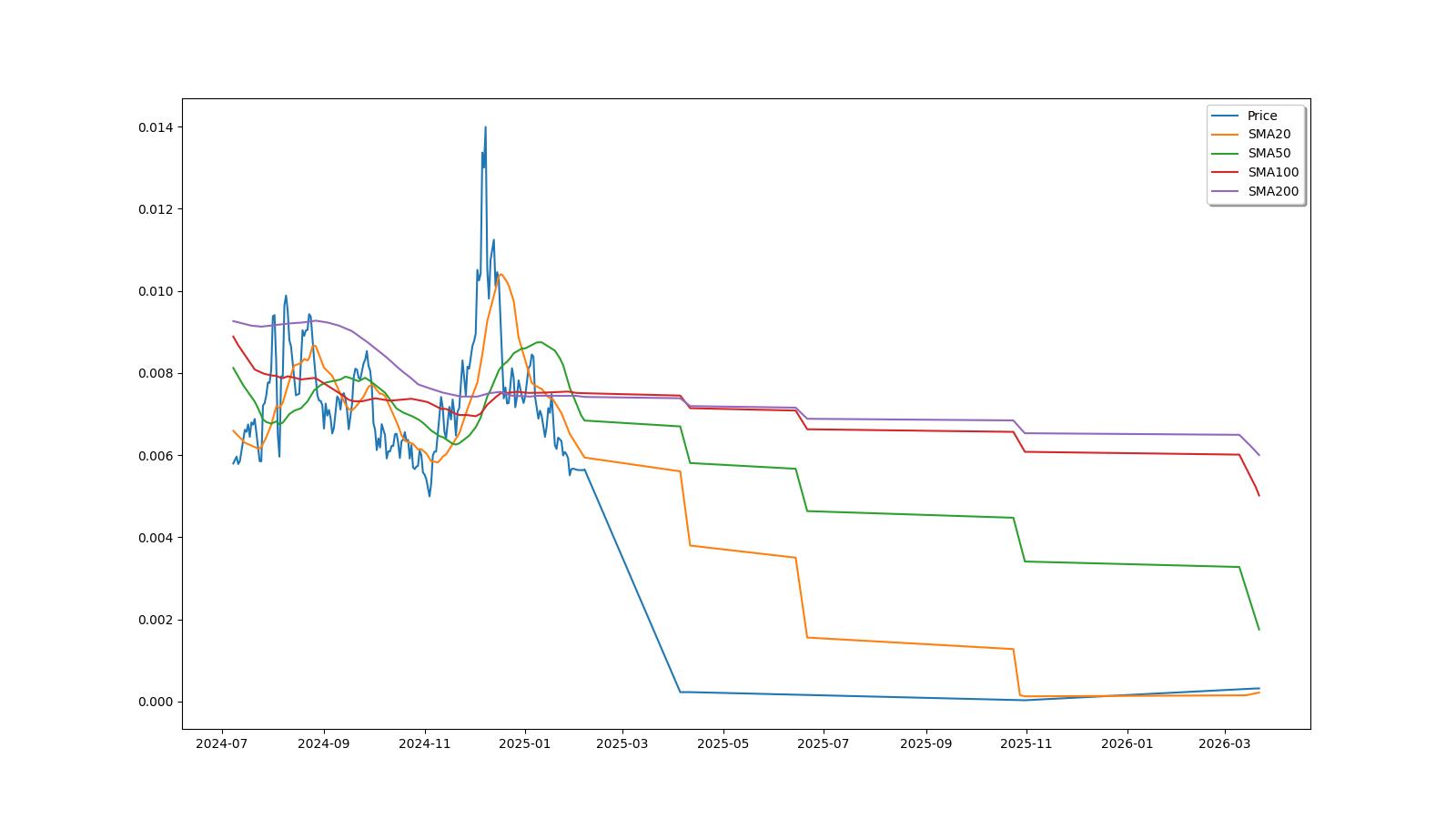 琥珀币 Simple Moving Averages