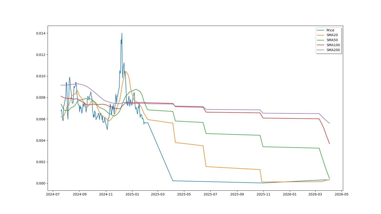 Ambrosus Simple Moving Averages
