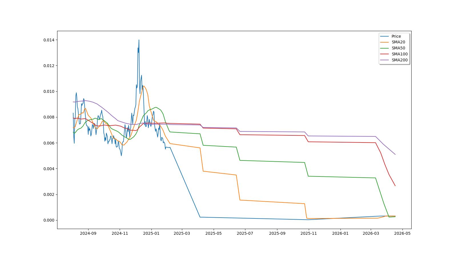 Ambrosus Simple Moving Averages