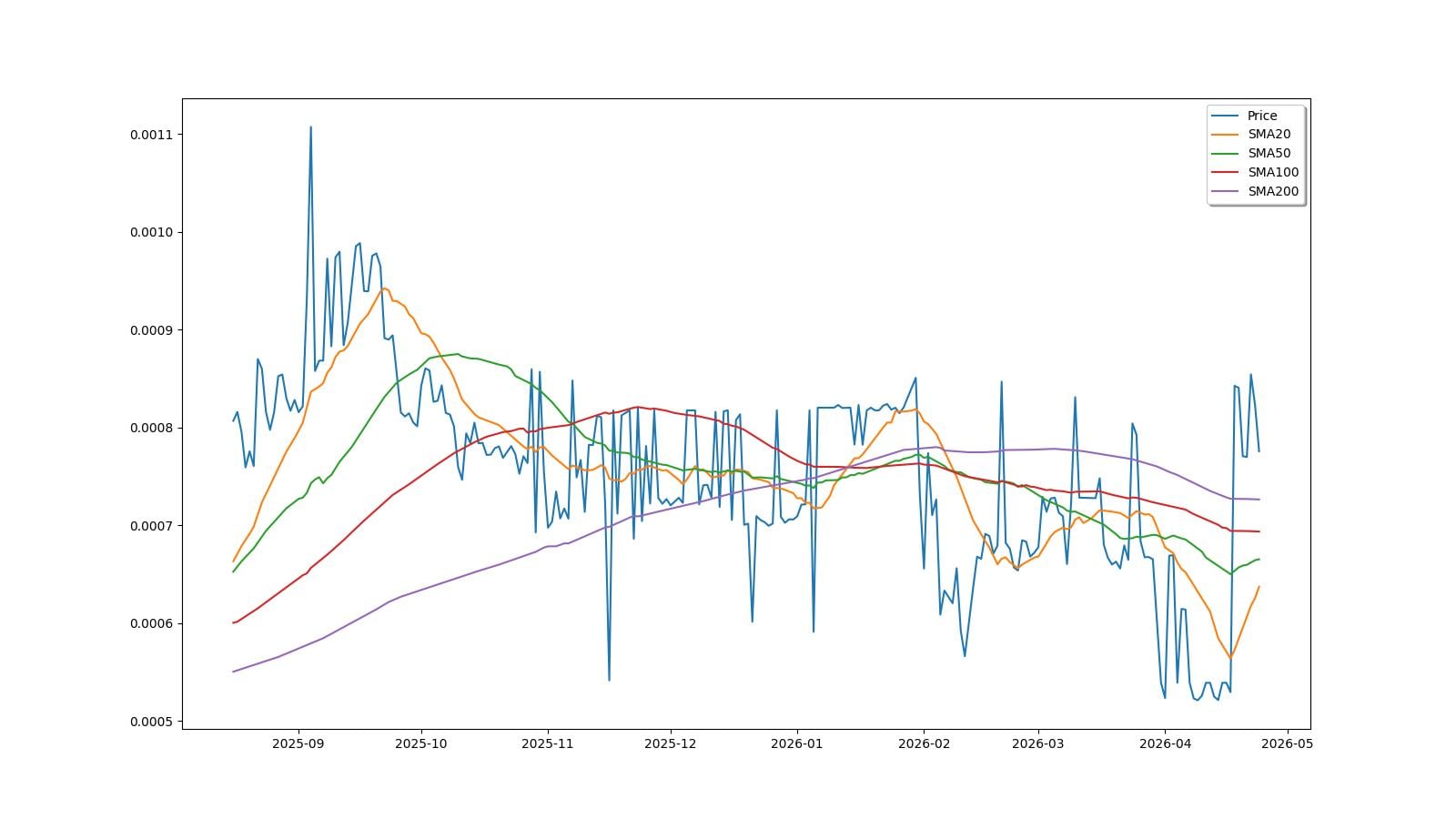AmberCoin Simple Moving Averages