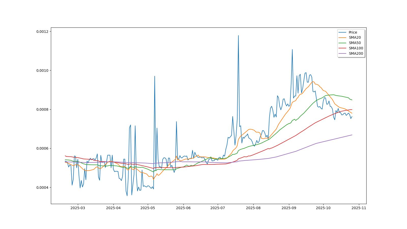 AmberCoin Simple Moving Averages