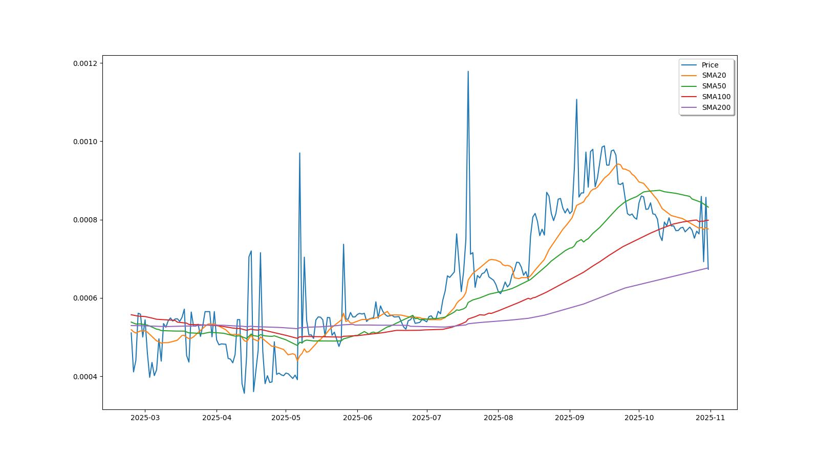 AmberCoin Simple Moving Averages