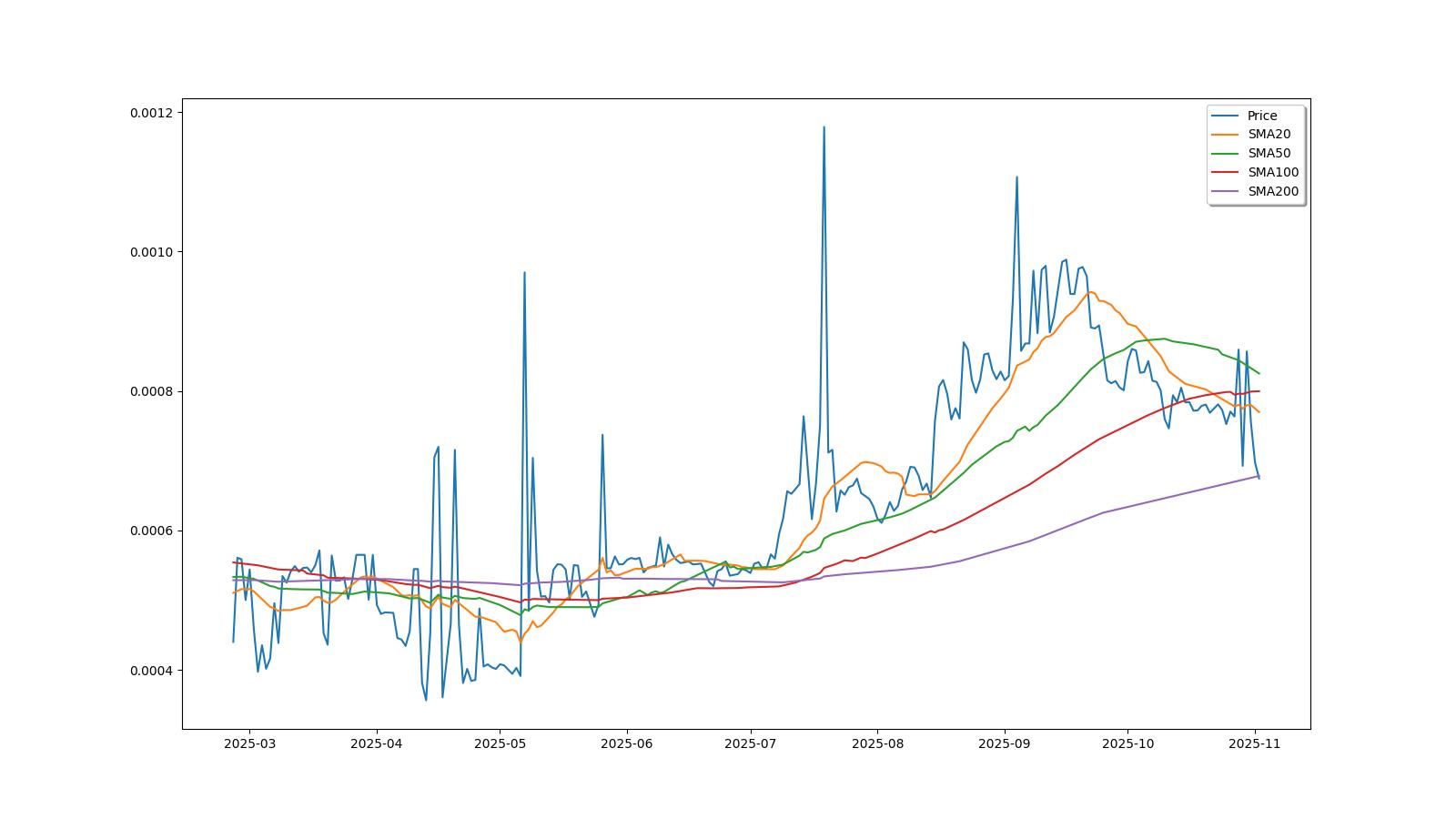AmberCoin Simple Moving Averages