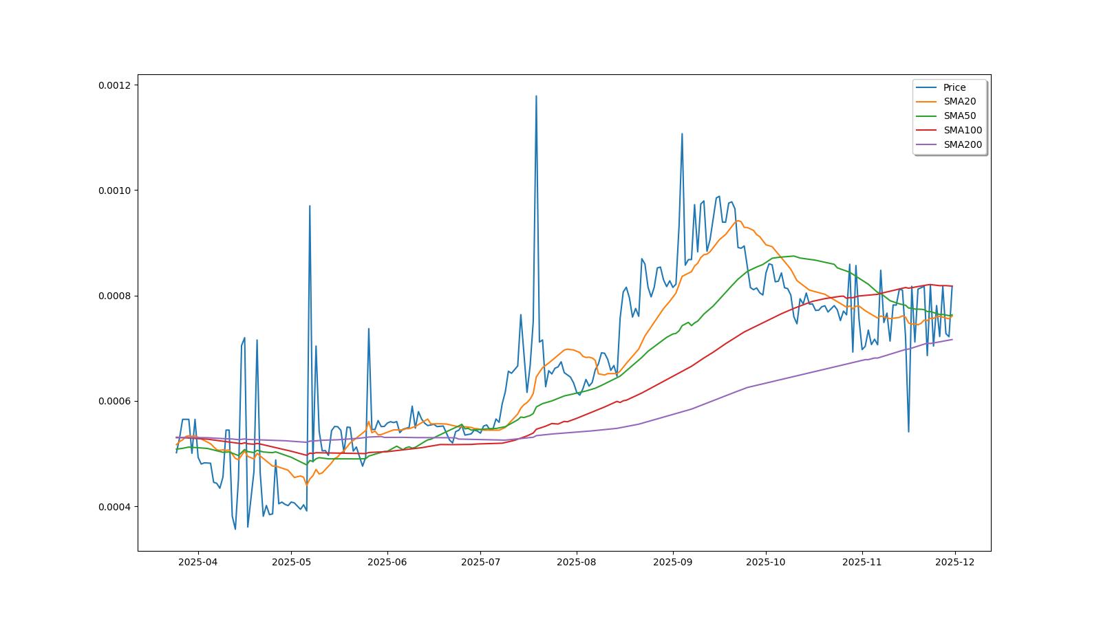 AmberCoin Simple Moving Averages