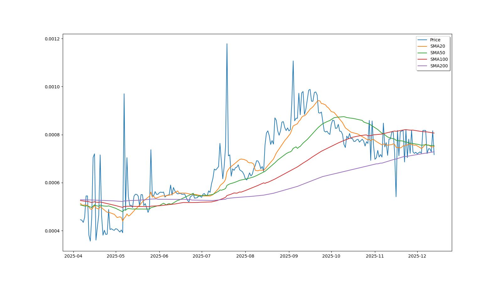 AmberCoin Simple Moving Averages