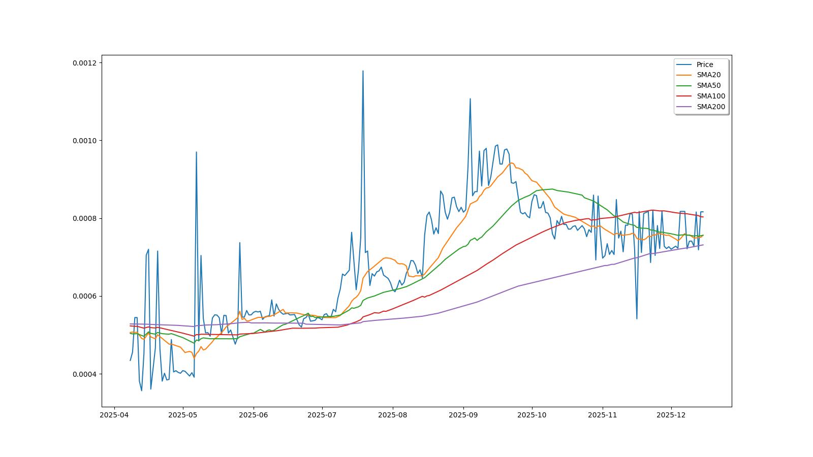 AmberCoin Simple Moving Averages