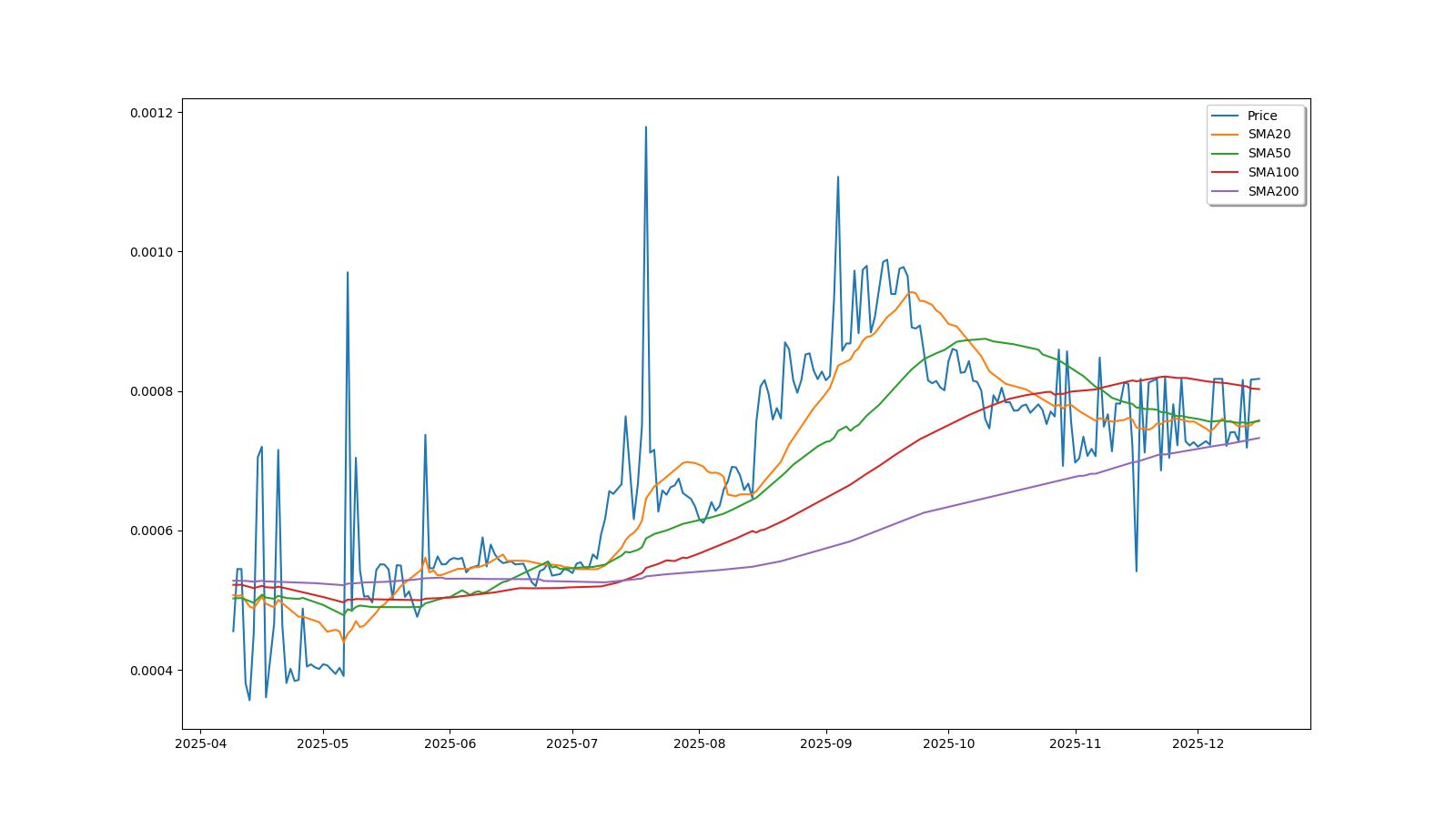 AmberCoin Simple Moving Averages