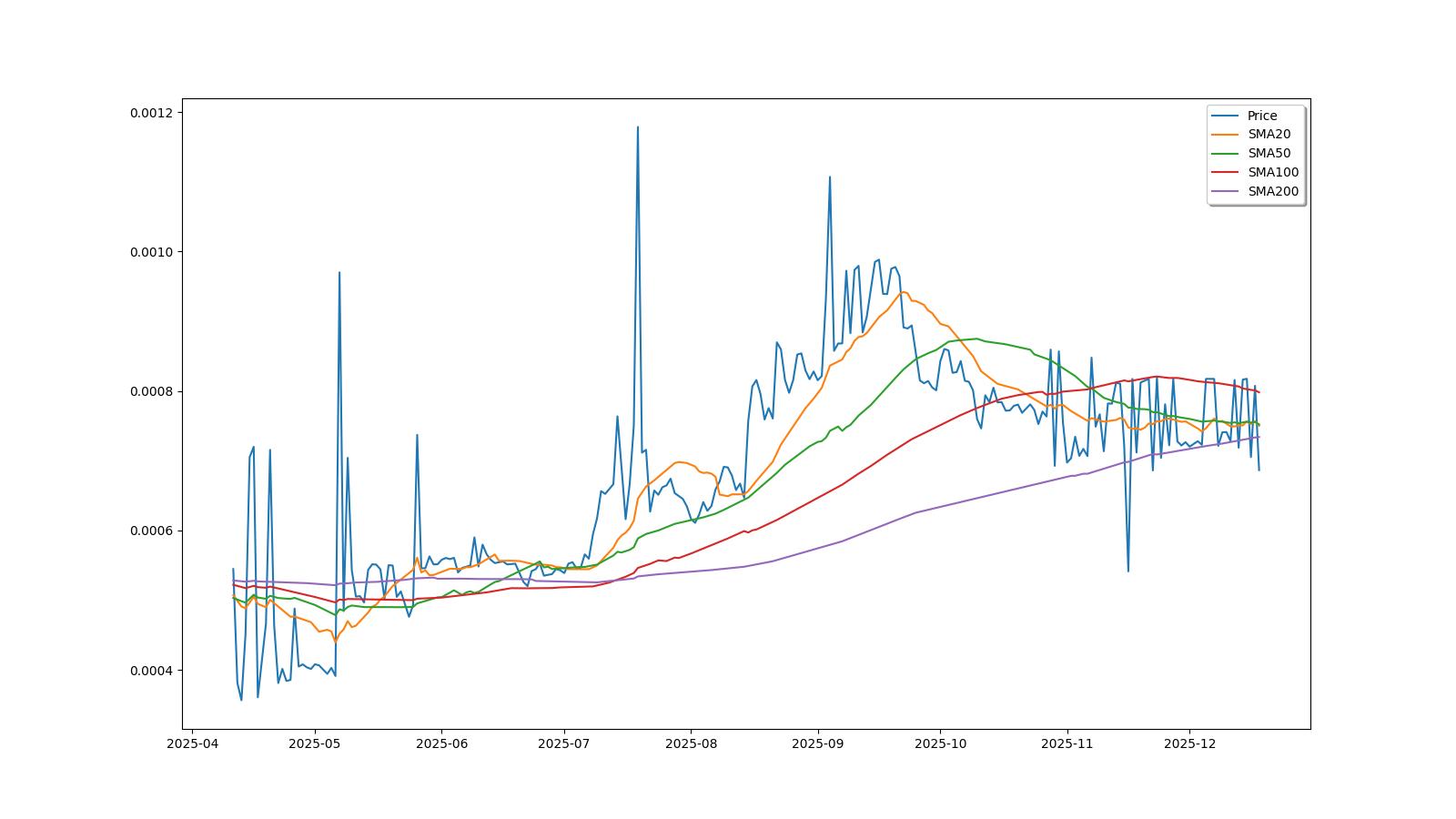 AmberCoin Simple Moving Averages