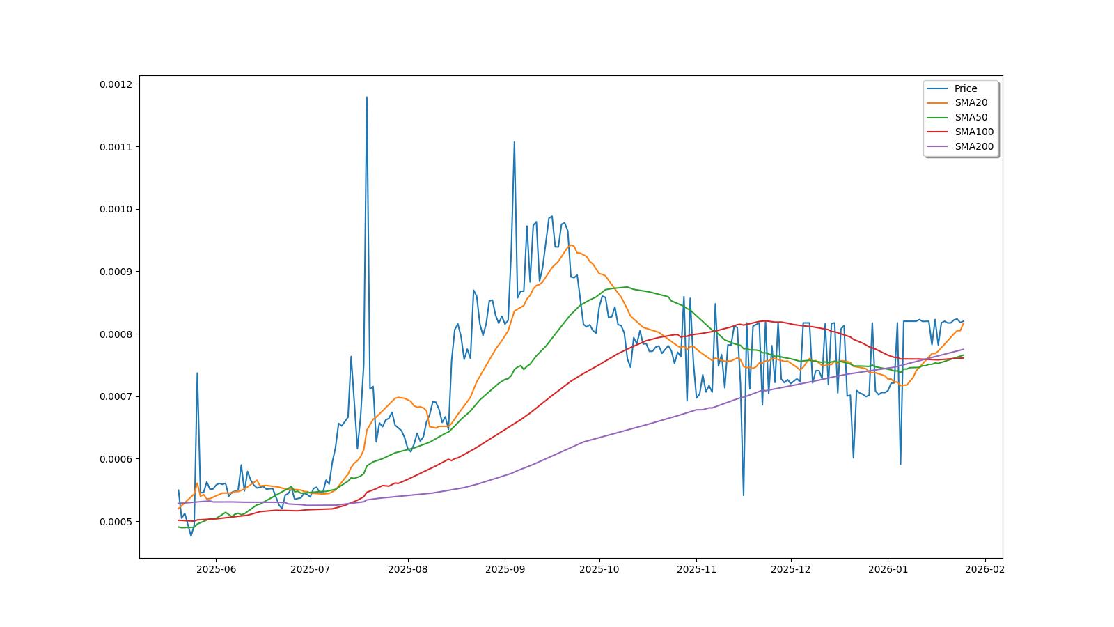 AmberCoin Simple Moving Averages