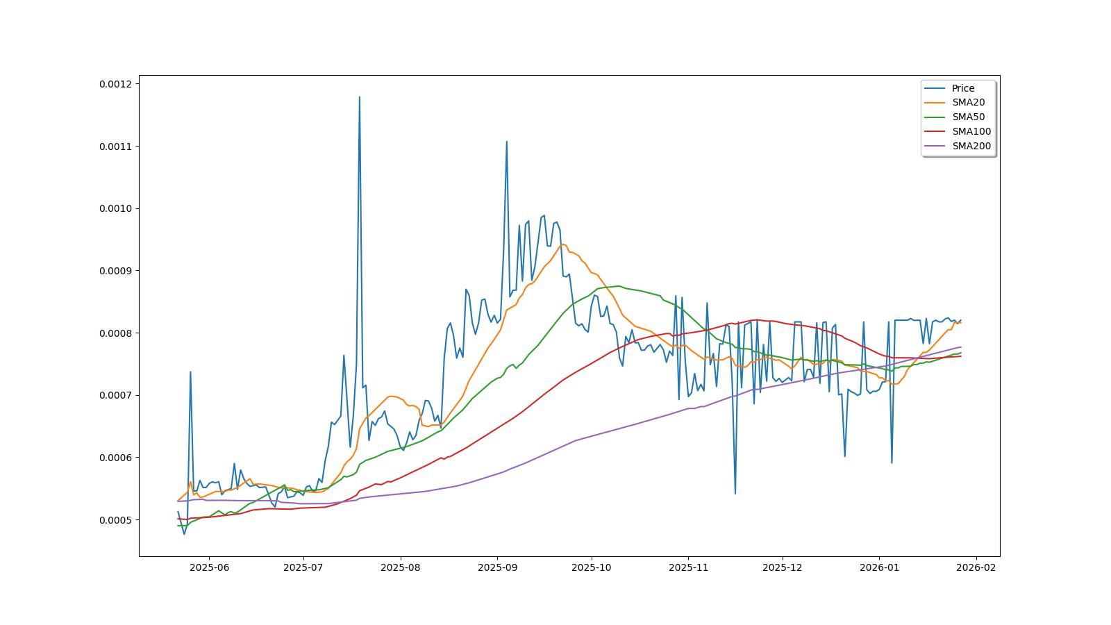 AmberCoin Simple Moving Averages