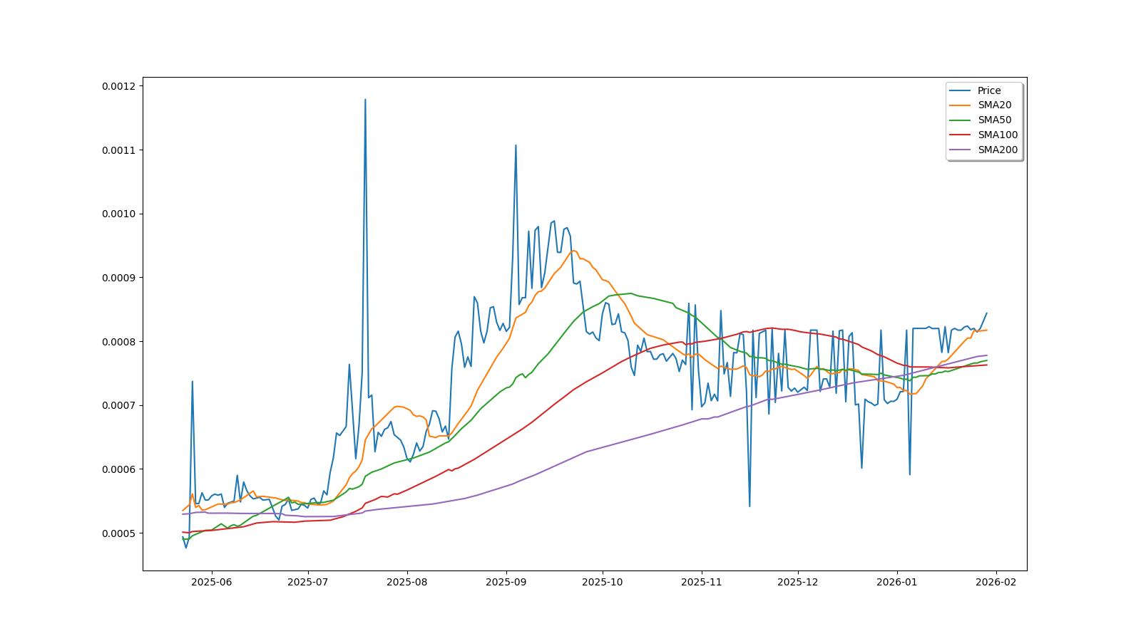 AmberCoin Simple Moving Averages