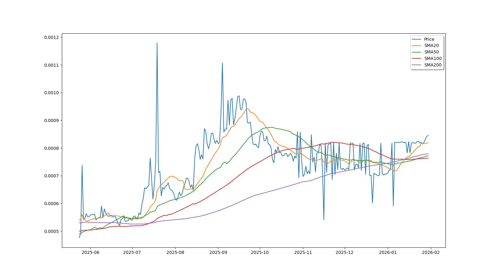 AmberCoin Simple Moving Averages
