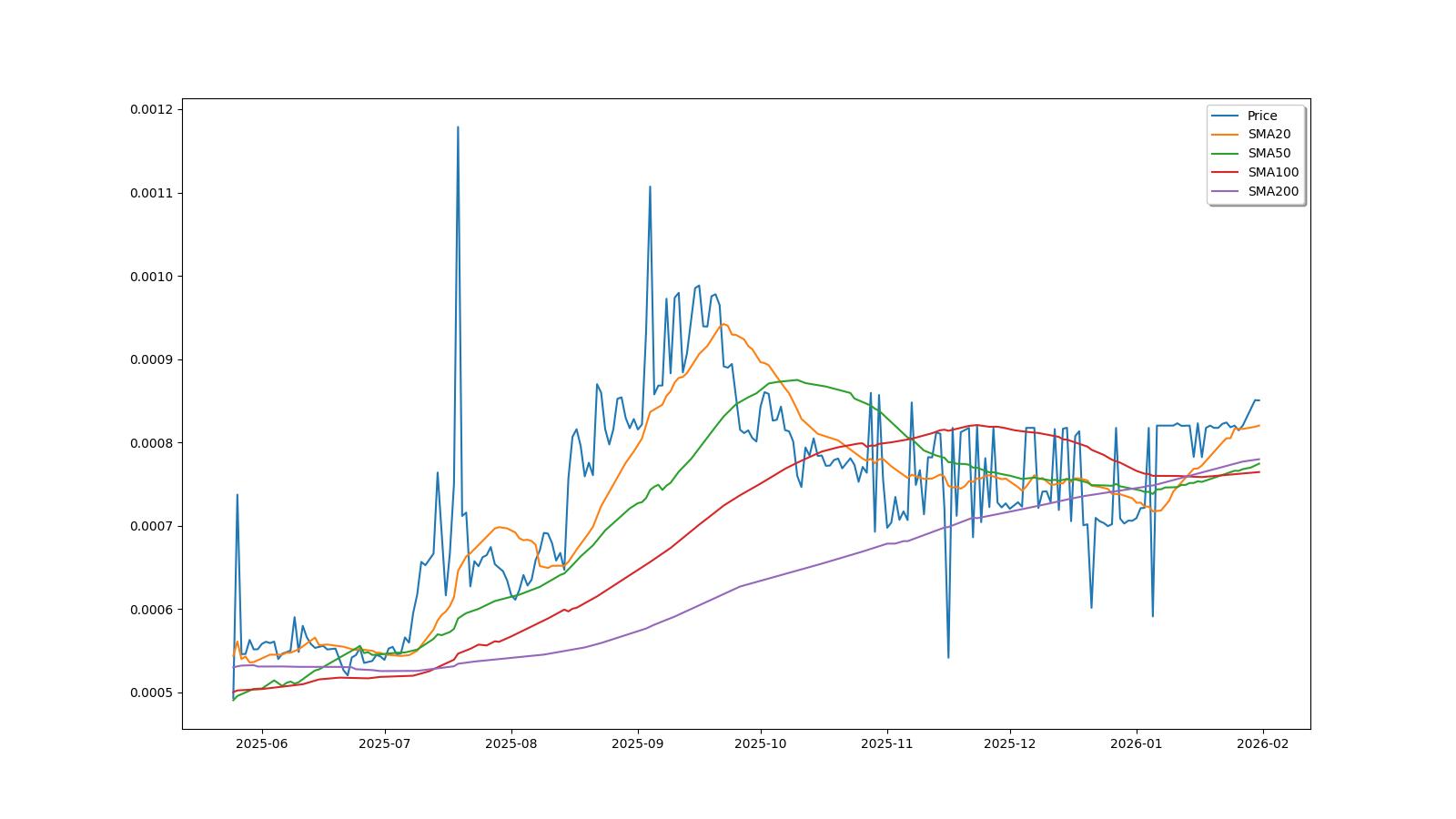 AmberCoin Simple Moving Averages