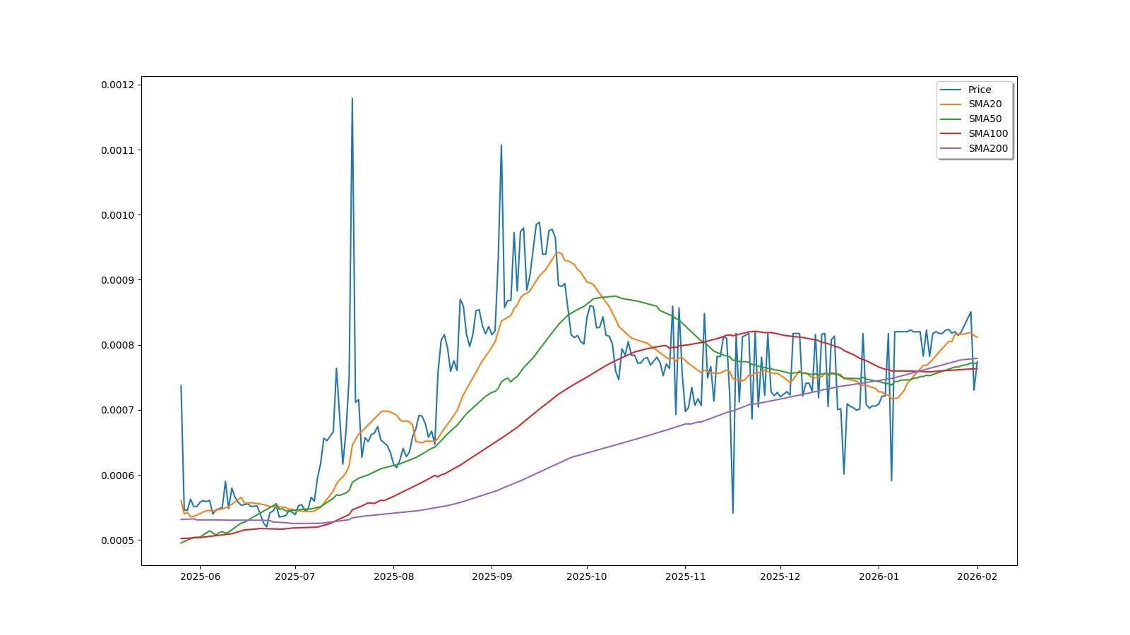 AmberCoin Simple Moving Averages