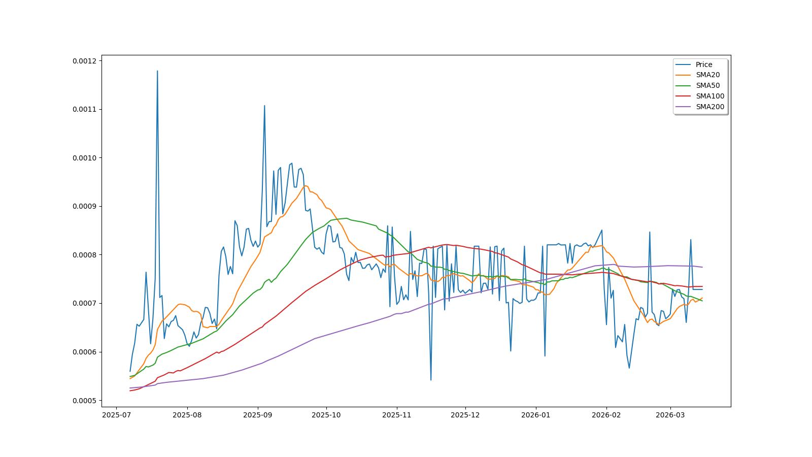 AmberCoin Simple Moving Averages