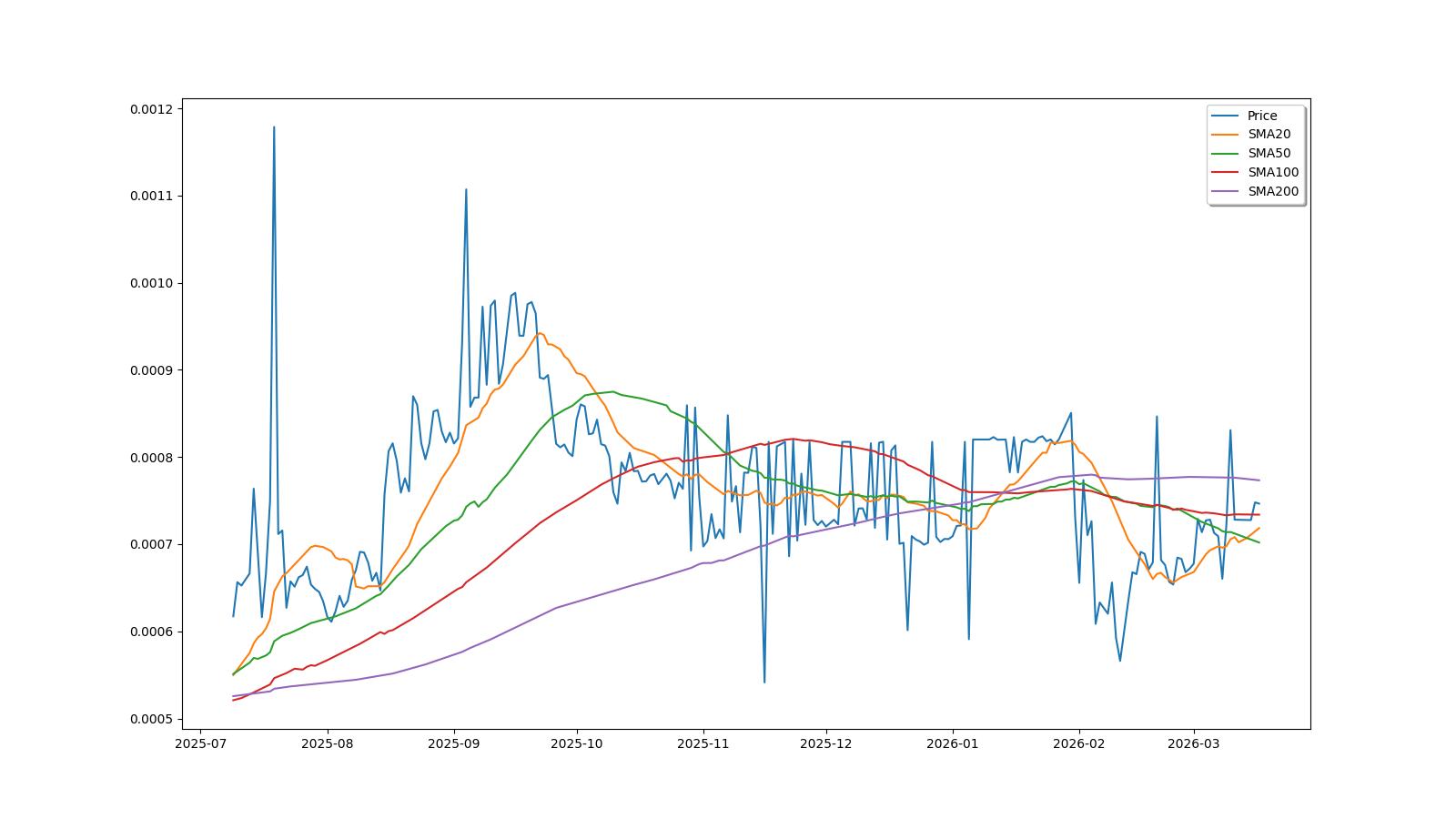AmberCoin Simple Moving Averages