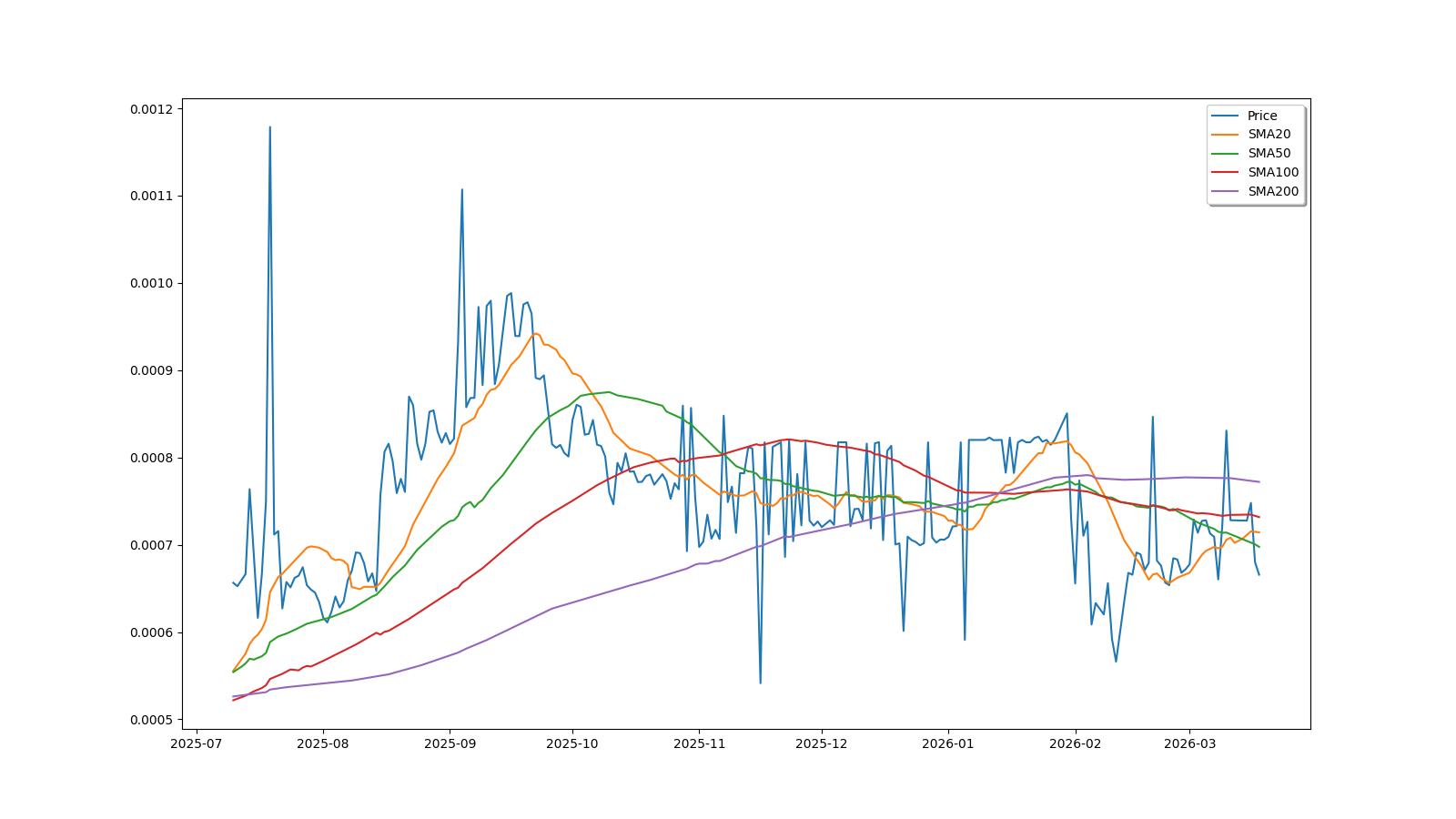 AmberCoin Simple Moving Averages