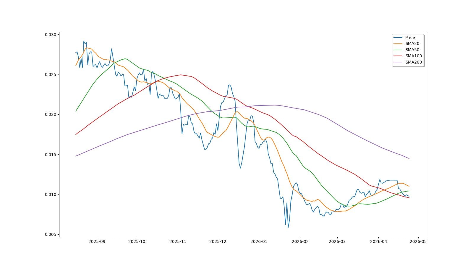 Ambire Wallet Simple Moving Averages