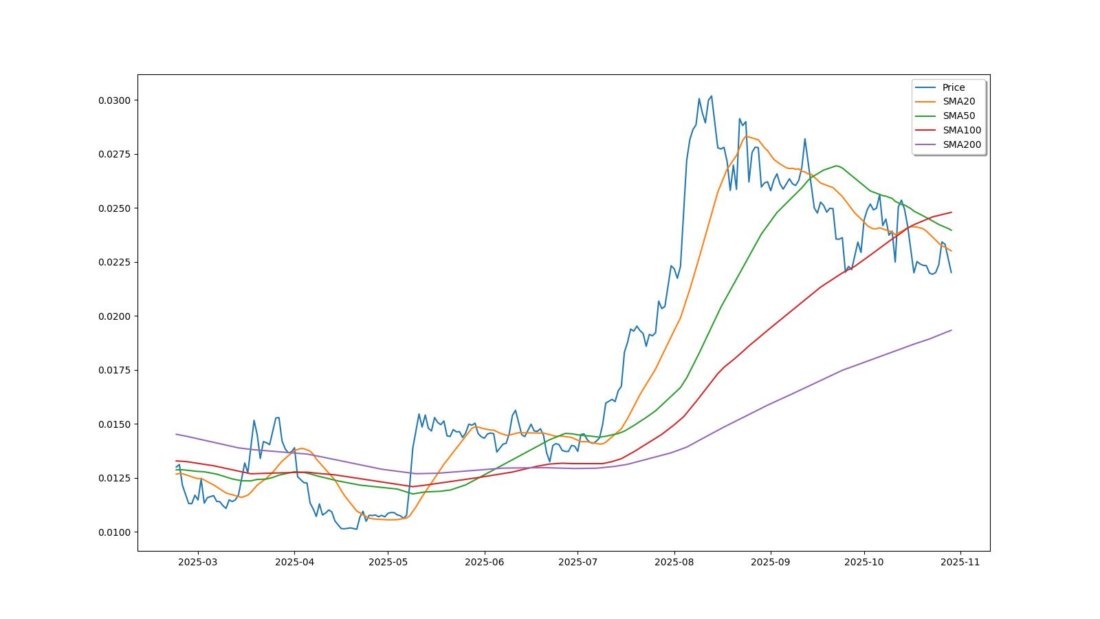 Ambire Wallet Simple Moving Averages