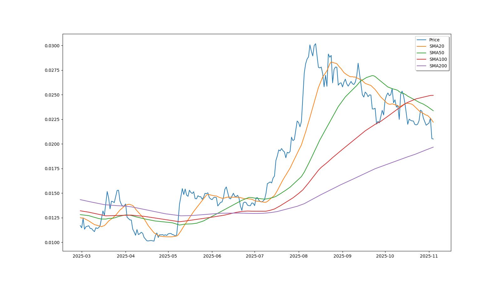Ambire Wallet Simple Moving Averages