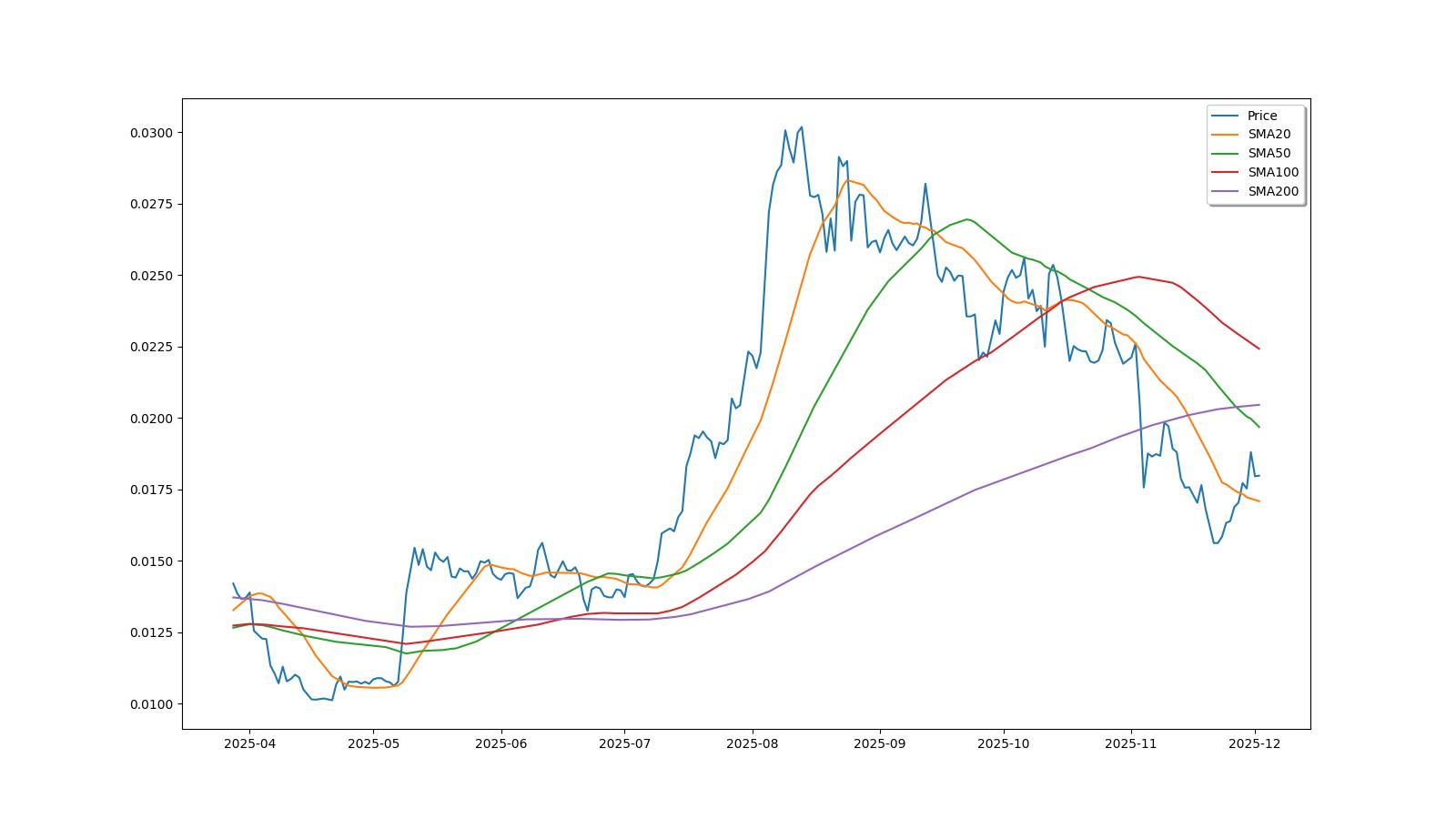 Ambire Wallet Simple Moving Averages