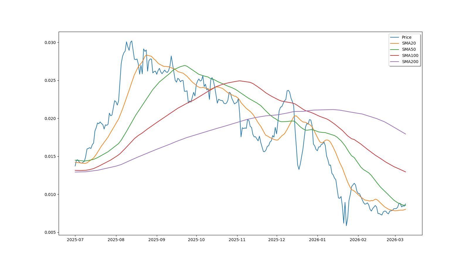 Ambire Wallet Simple Moving Averages