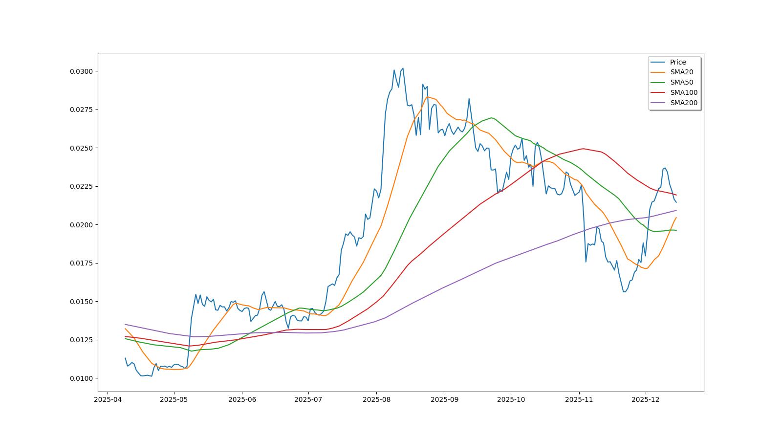 Ambire Wallet Simple Moving Averages