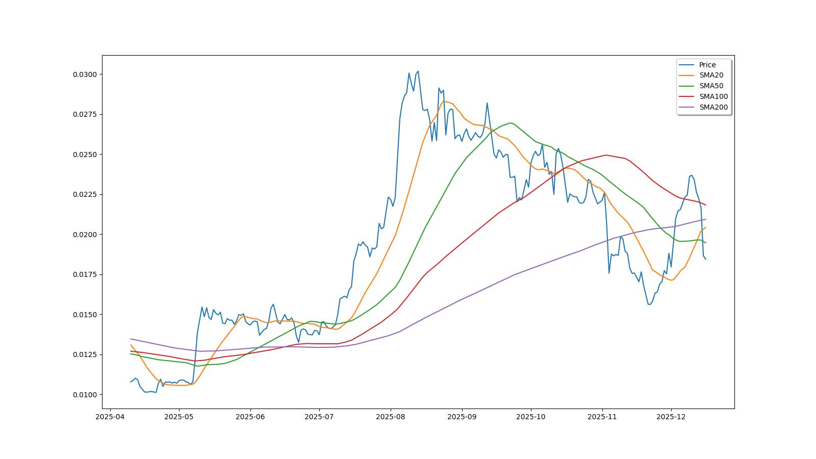 Ambire Wallet Simple Moving Averages