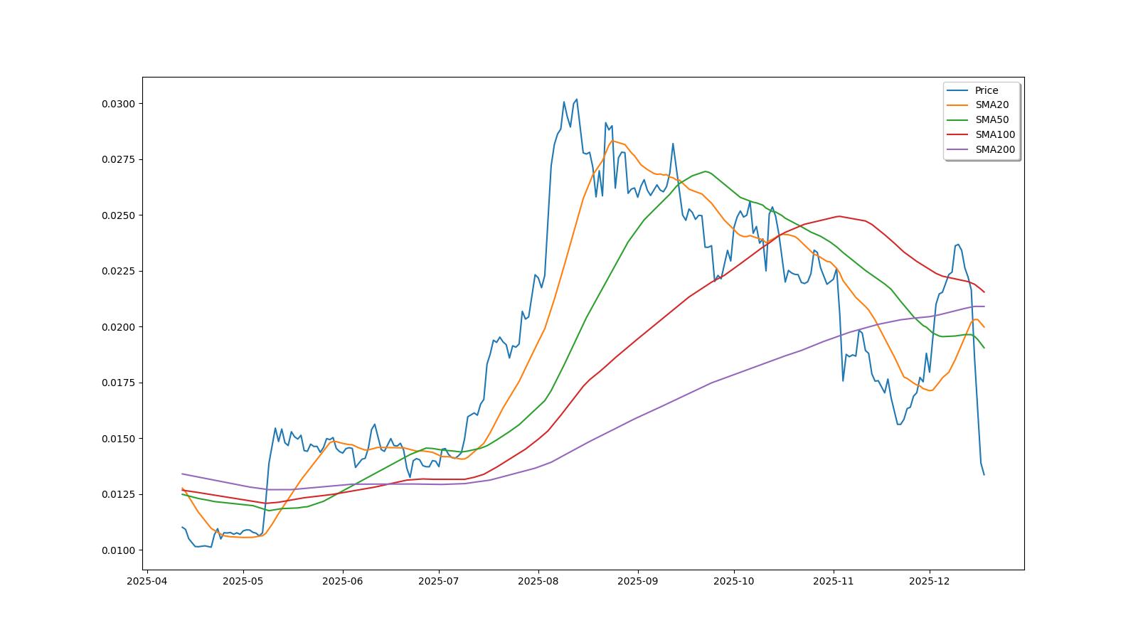 Ambire Wallet Simple Moving Averages