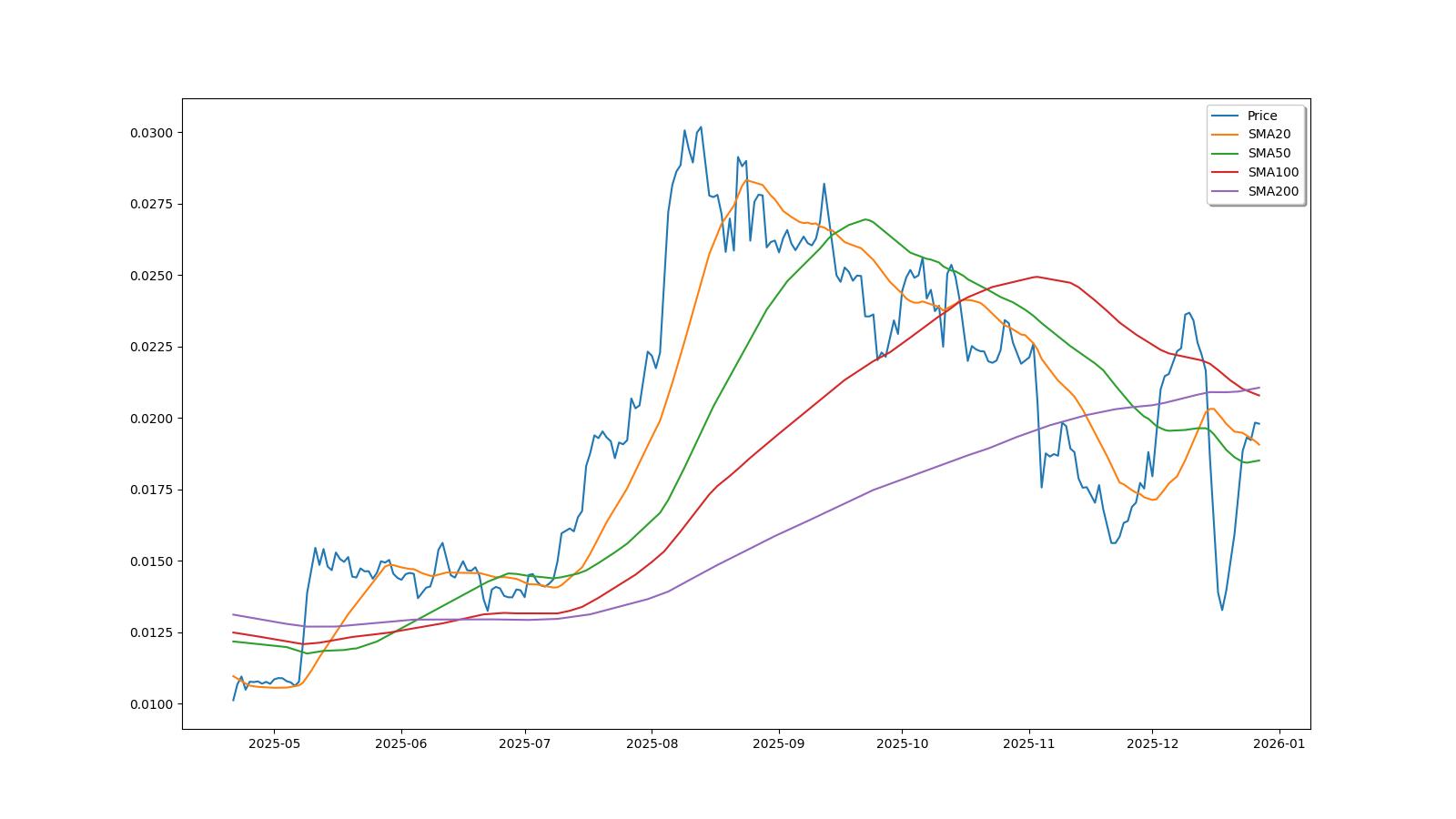 Ambire Wallet Simple Moving Averages