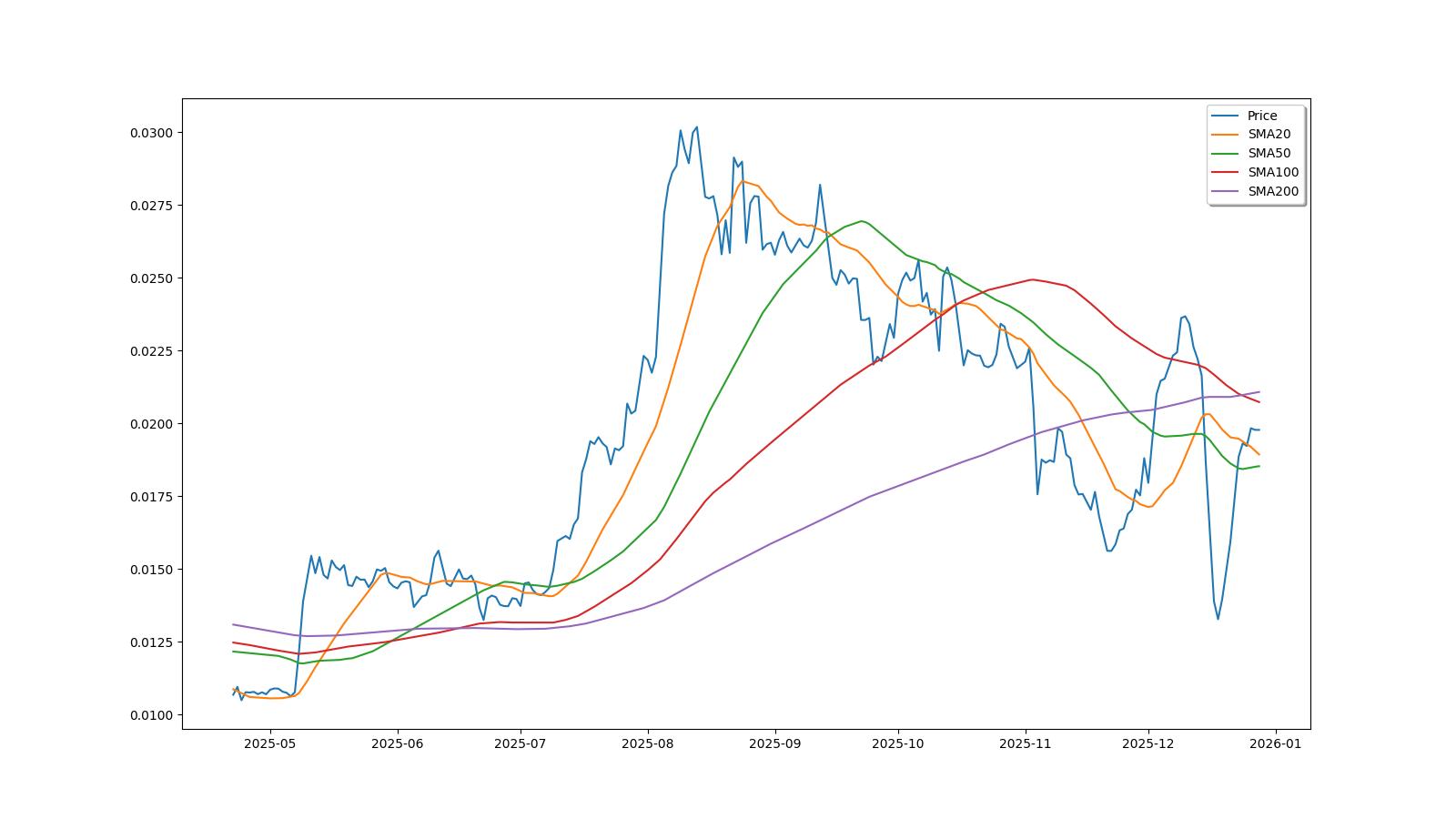 Ambire Wallet Simple Moving Averages