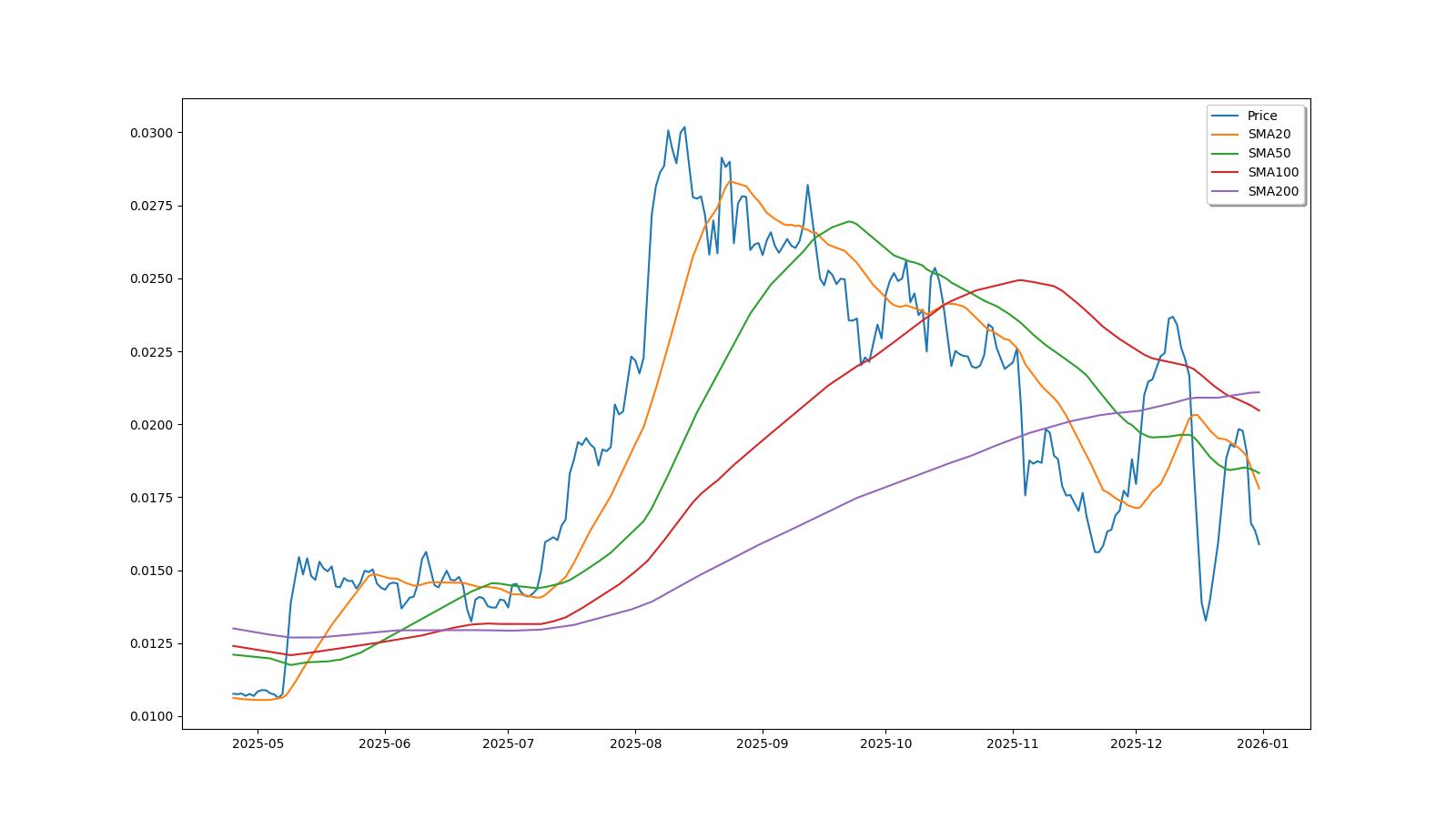 Ambire Wallet Simple Moving Averages