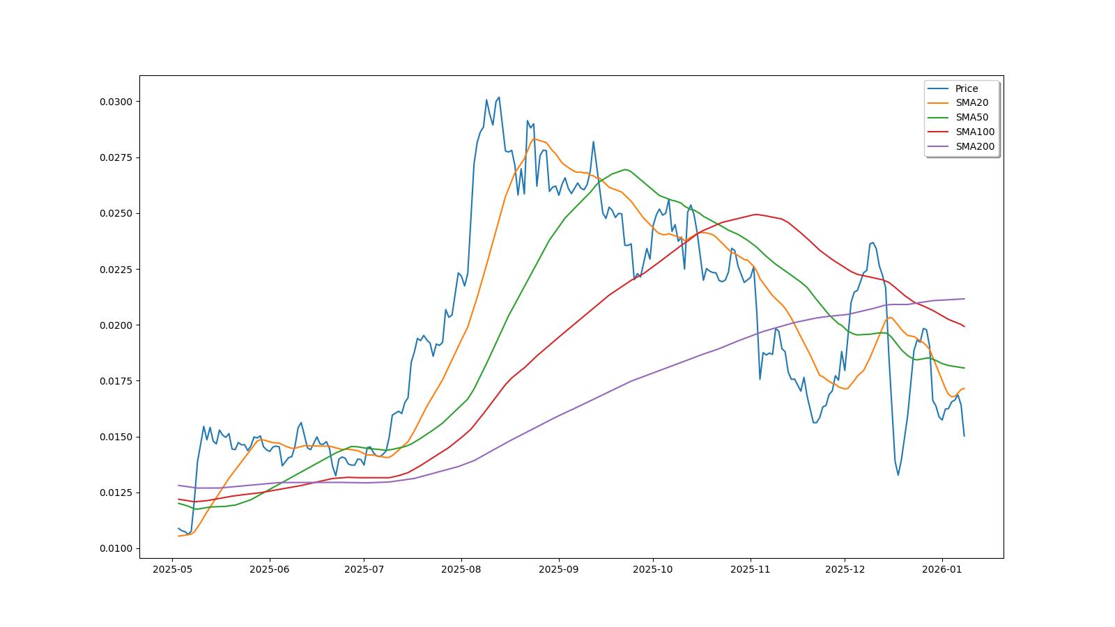 Ambire Wallet Simple Moving Averages